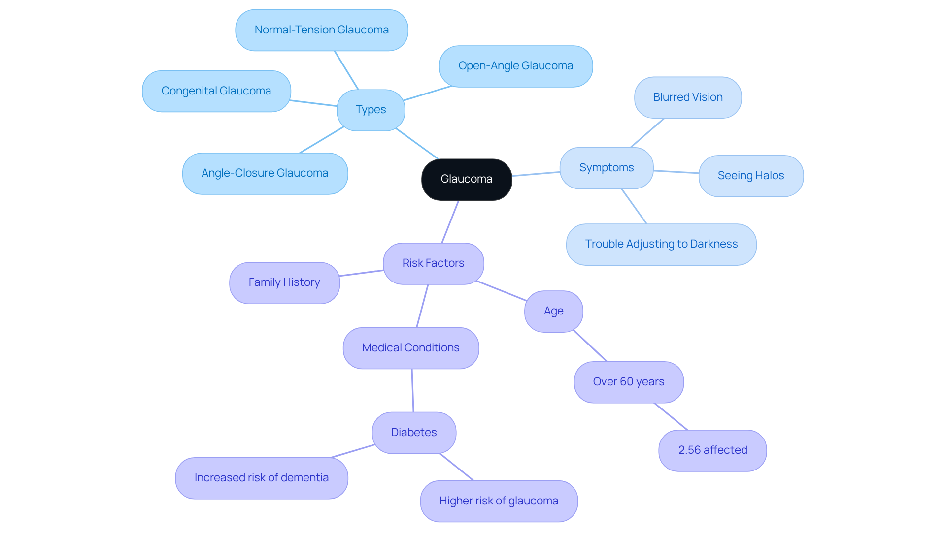 This mindmap starts with the main topic of glaucoma at the center. Each branch represents a different aspect: types of glaucoma, symptoms to watch for, and risk factors that could increase your chances of developing the condition. Follow the branches to explore each area in detail.