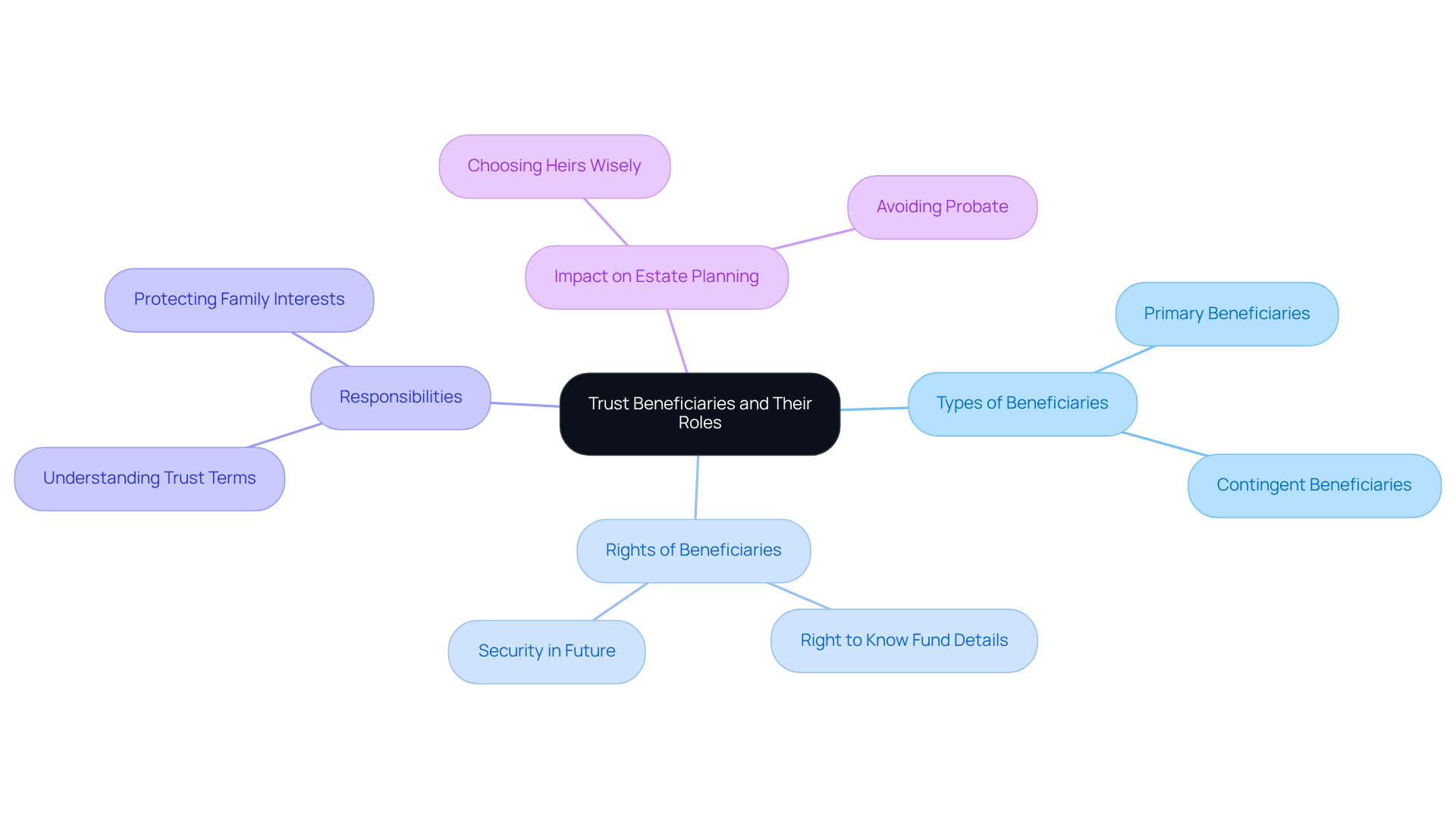 This mindmap helps you see the different roles and responsibilities of trust beneficiaries. Start at the center with the main topic, then follow the branches to explore each aspect and how they connect to one another. This mindmap helps you see the different roles and responsibilities of trust beneficiaries. Start at the center with the main topic, then follow the branches to explore each aspect and how they connect to one another.