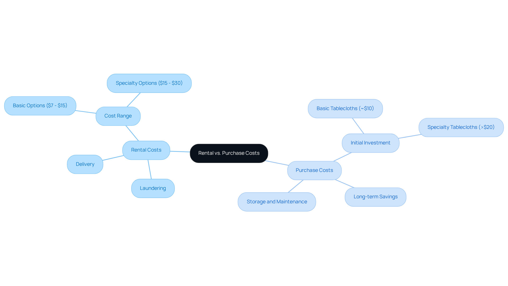 This mindmap helps you see the key factors when deciding between renting and purchasing linens. Each branch represents a different aspect to consider, making it easier to weigh your options.