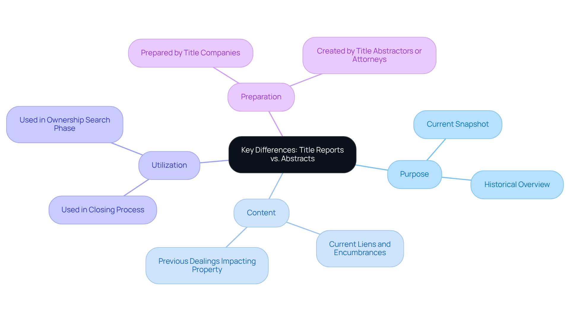 Explore the central theme of Title Reports and Abstracts, then follow the branches to see how each key difference is categorized. Each color represents a different aspect of comparison.
