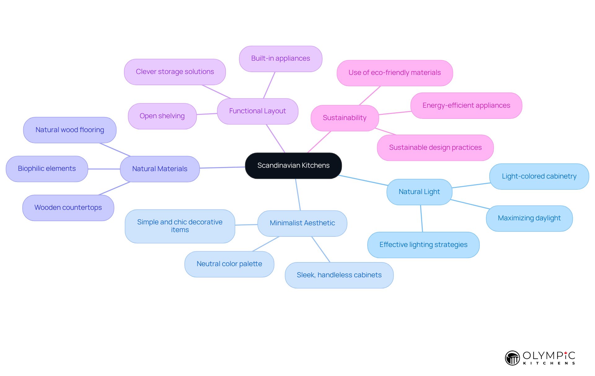 The central node represents the overall concept of Scandinavian kitchens, while the branches show the main features. Each sub-branch provides more detail about those features, helping you understand how they contribute to the overall design philosophy.