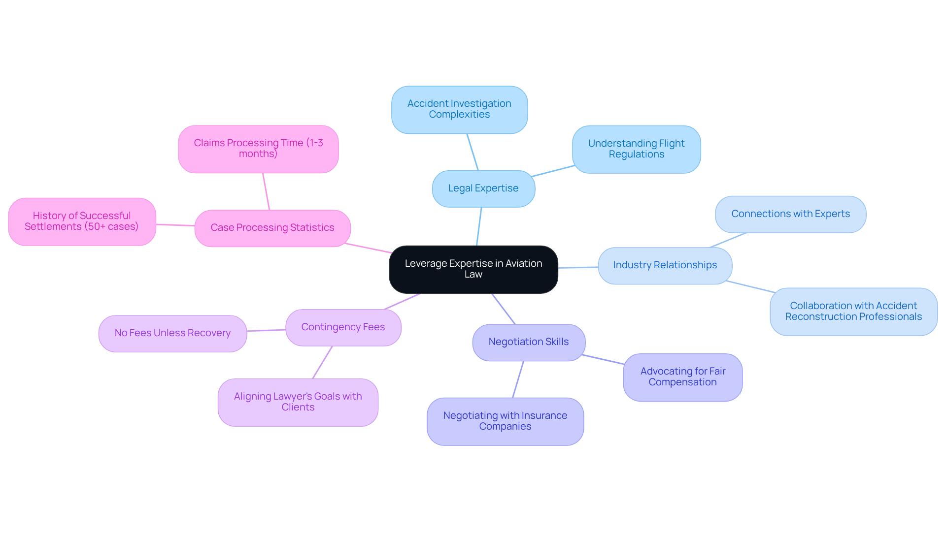 The central node represents the main theme, while the branches show different aspects of how specialized lawyers can help. Each branch connects to specific details that illustrate the benefits of hiring an aviation law expert.
