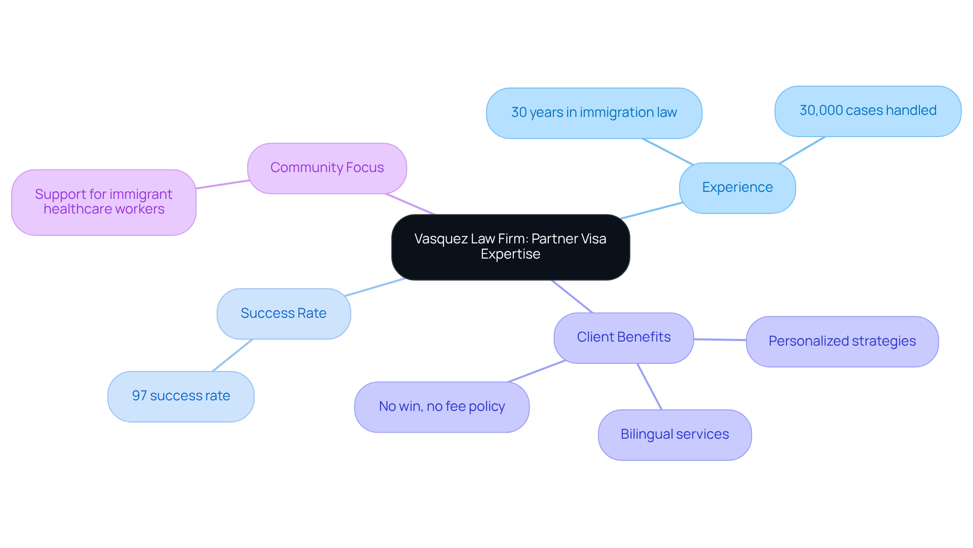 The central node represents the law firm's focus, while branches show their experience, success, and the unique benefits they offer to clients. Each color-coded branch helps you easily identify different aspects of their services.