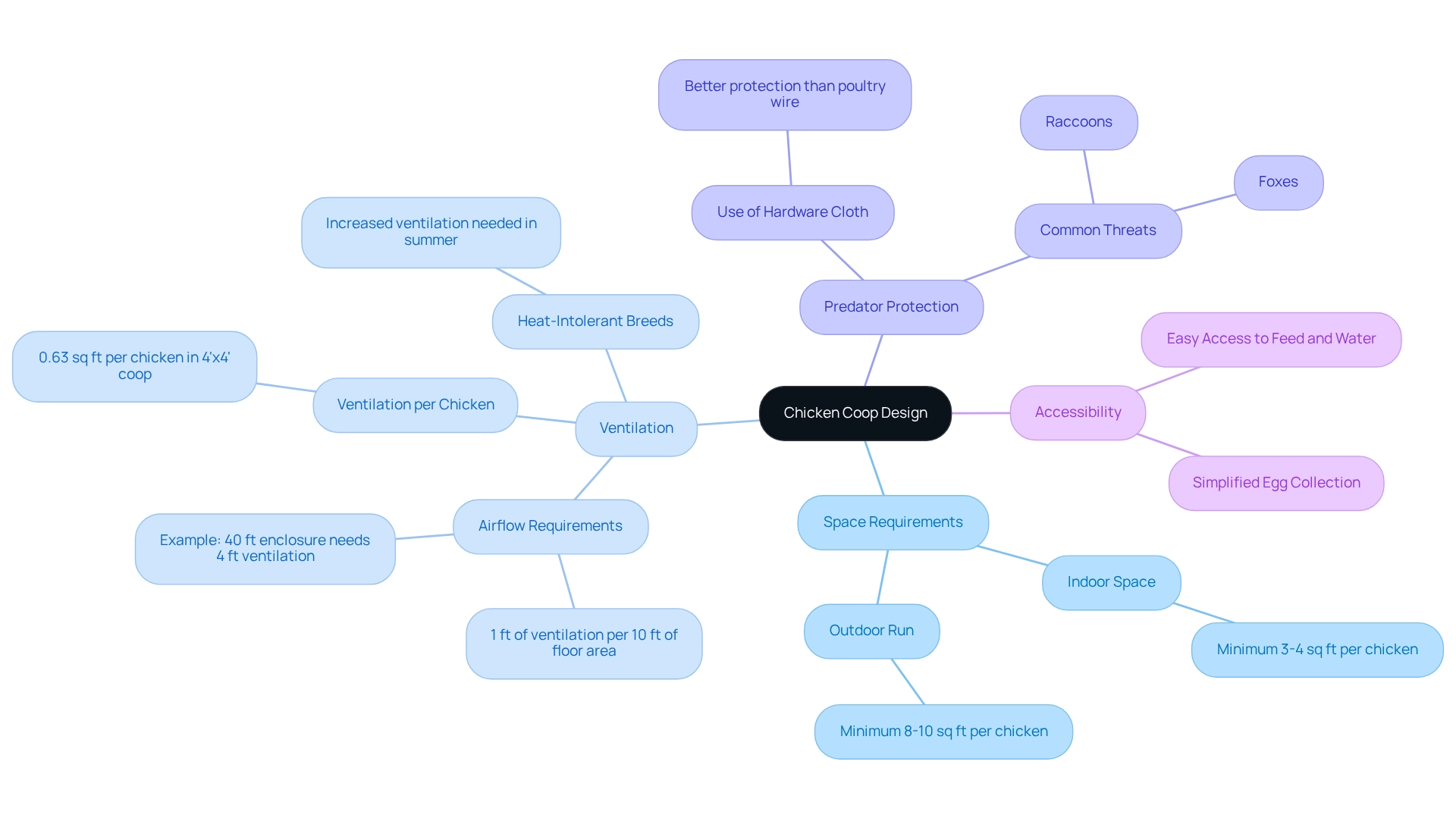 The central node represents chicken coop design, with branches detailing key considerations. Each color corresponds to a different consideration.
