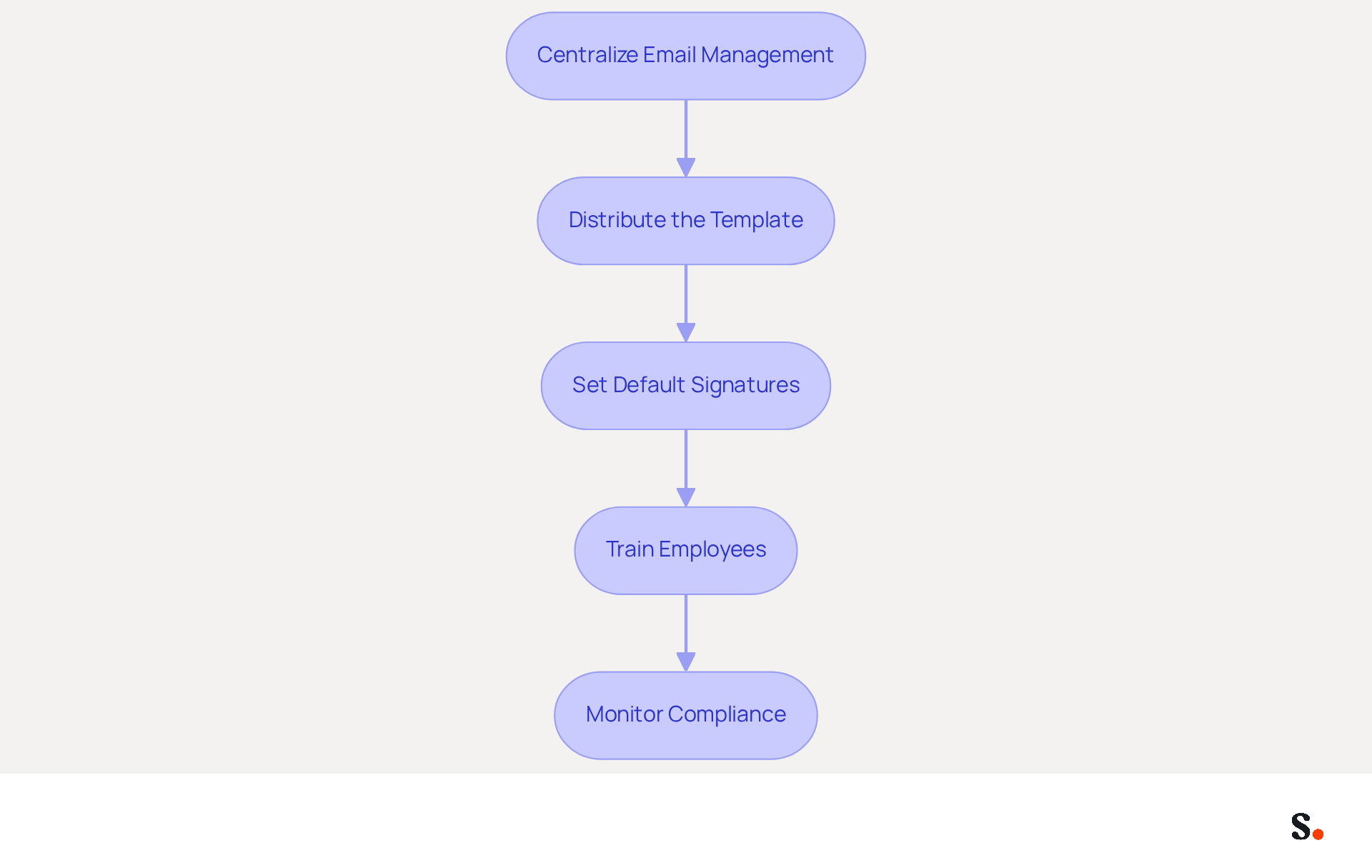 Each box represents a step in the process of standardizing email signatures. Follow the arrows to see how each step connects to the next, ensuring a smooth implementation for a consistent brand identity. Each box represents a step in the process of standardizing email signatures. Follow the arrows to see how each step connects to the next, ensuring a smooth implementation for a consistent brand identity.