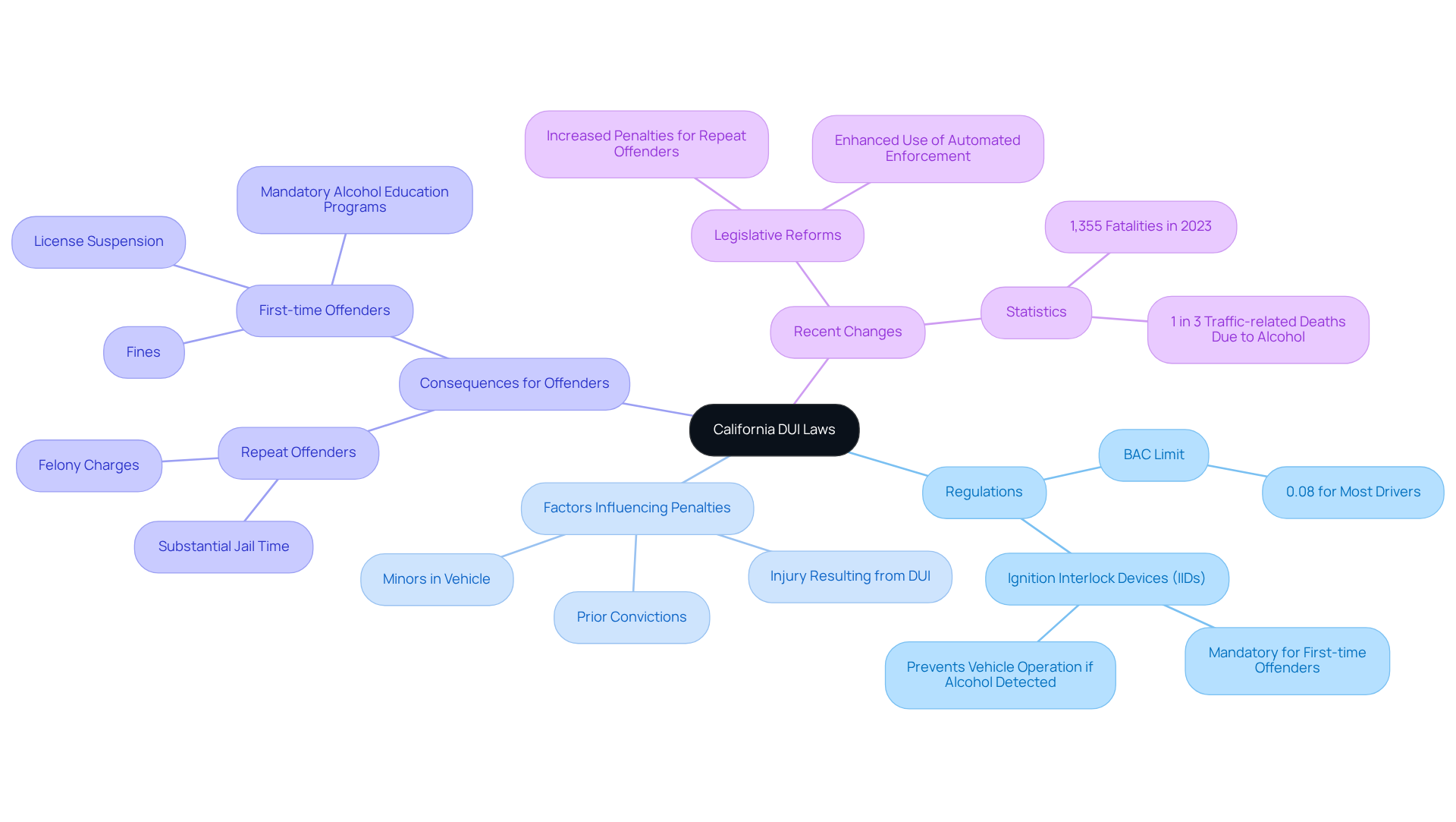This mindmap starts with the main topic of DUI laws in California at the center. From there, you can explore various branches that detail regulations, factors affecting penalties, consequences for offenders, and recent changes in the law. Each branch helps you see how these elements connect and the importance of understanding them.