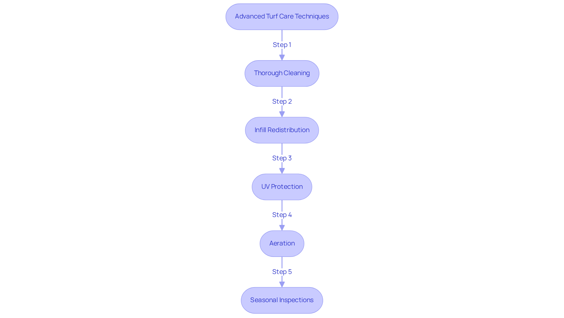 Each box represents a key technique for maintaining synthetic turf. Follow the arrows to see the recommended order of actions and how each contributes to keeping your turf in top shape.