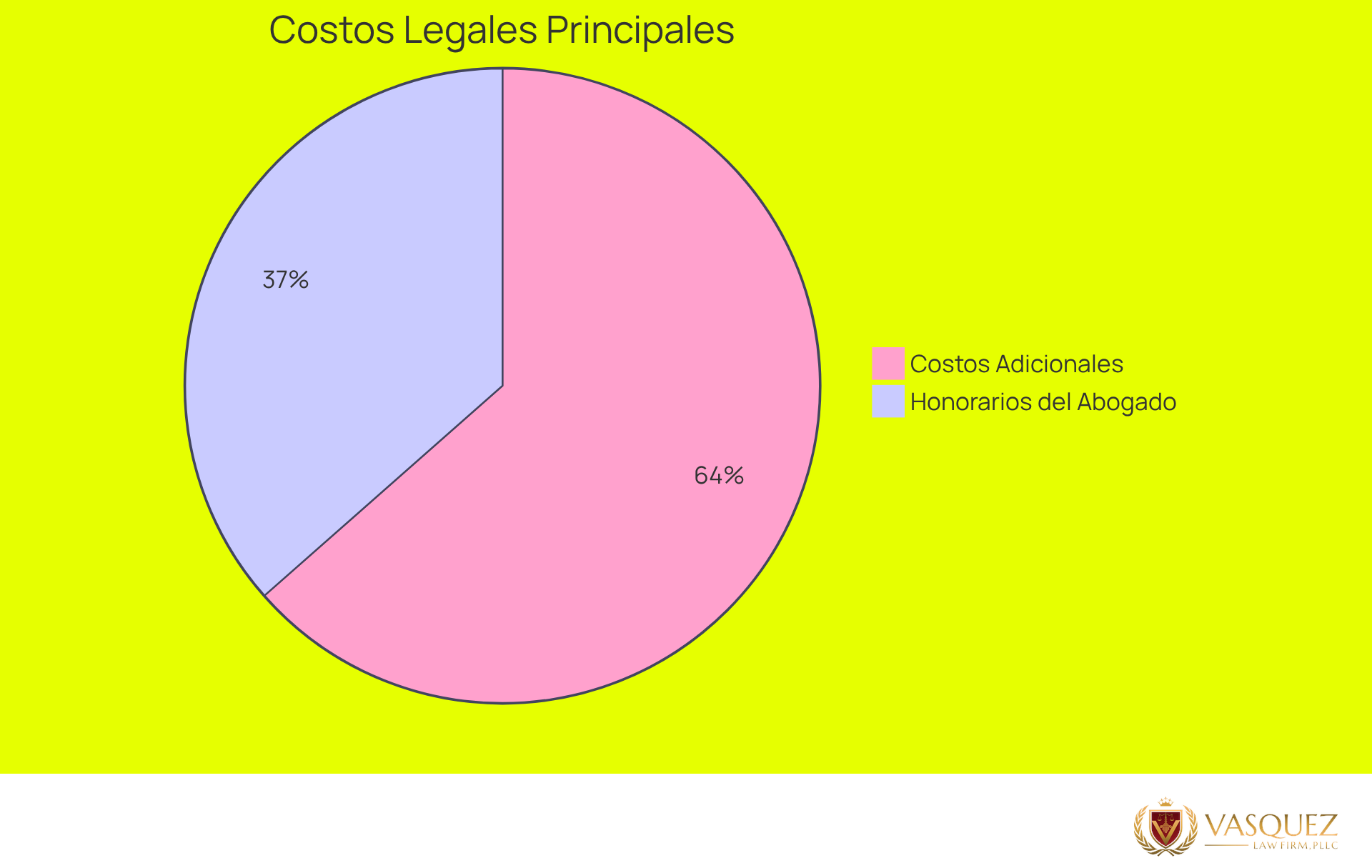 Cada sección del gráfico representa una parte de los costos legales. La sección azul muestra cuánto se lleva el abogado, mientras que la sección verde representa otros gastos que podrías tener que pagar.