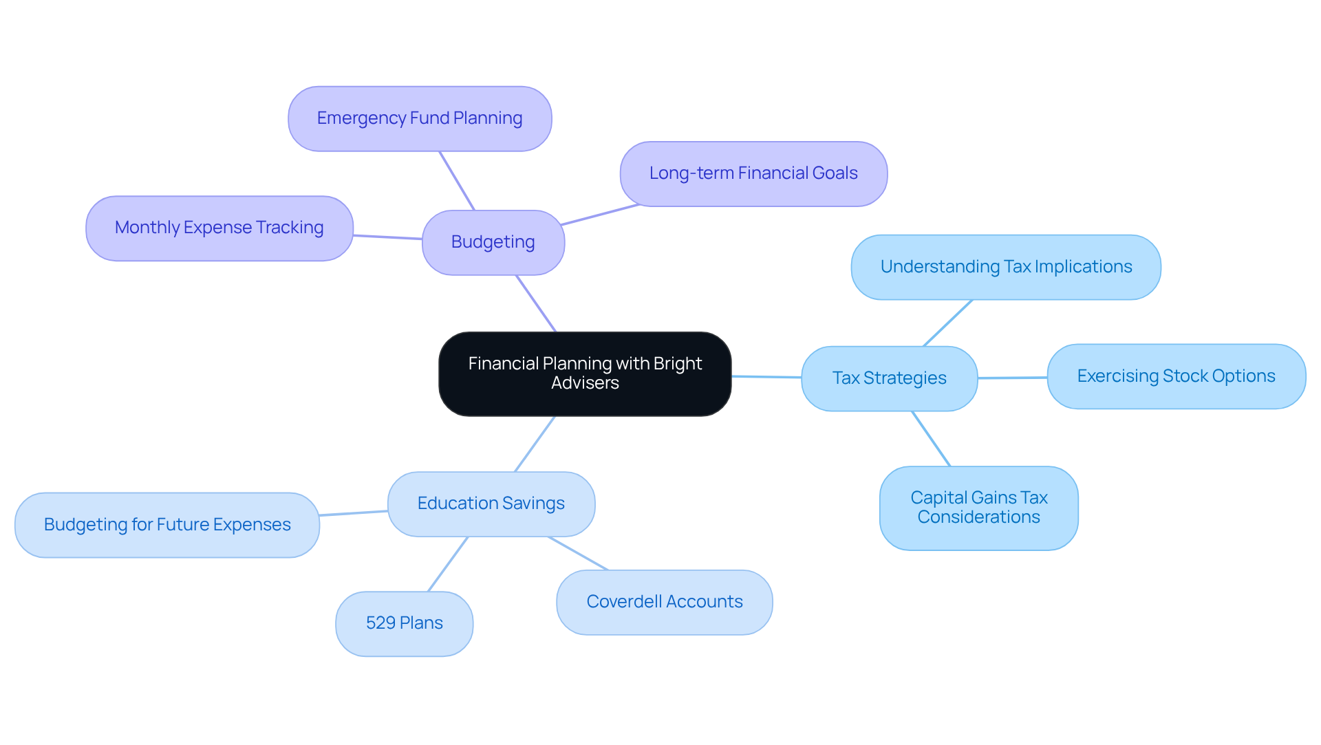 This mindmap shows how families can plan their finances in relation to Bright Advisers. Start at the center with the main idea, then follow the branches to see different strategies and their specific actions. Each color represents a different strategy area, making it easy to see how they connect. This mindmap shows how families can plan their finances in relation to Bright Advisers. Start at the center with the main idea, then follow the branches to see different strategies and their specific actions. Each color represents a different strategy area, making it easy to see how they connect.