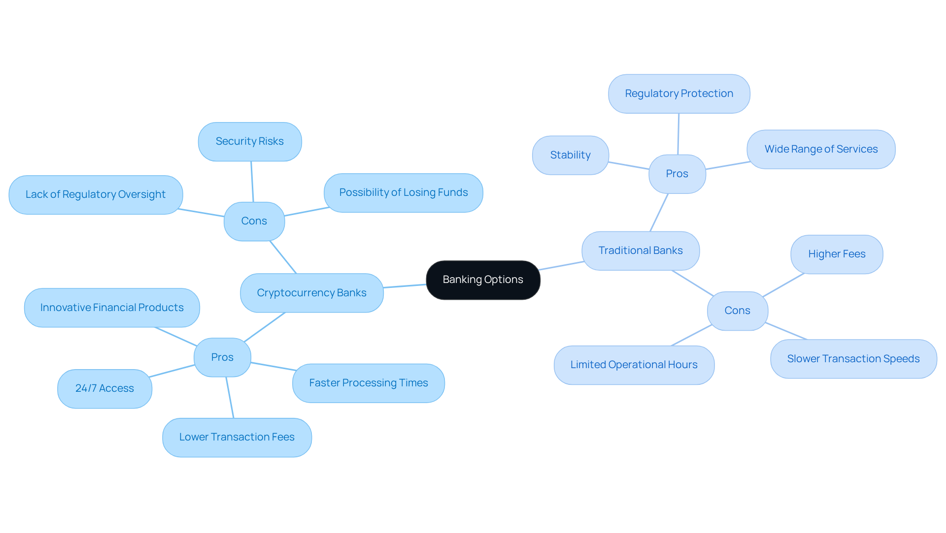 The central node represents the main topic, while the branches show the two banking options. Each sub-branch lists the pros and cons, helping you see the strengths and weaknesses of each choice at a glance. The central node represents the main topic, while the branches show the two banking options. Each sub-branch lists the pros and cons, helping you see the strengths and weaknesses of each choice at a glance.