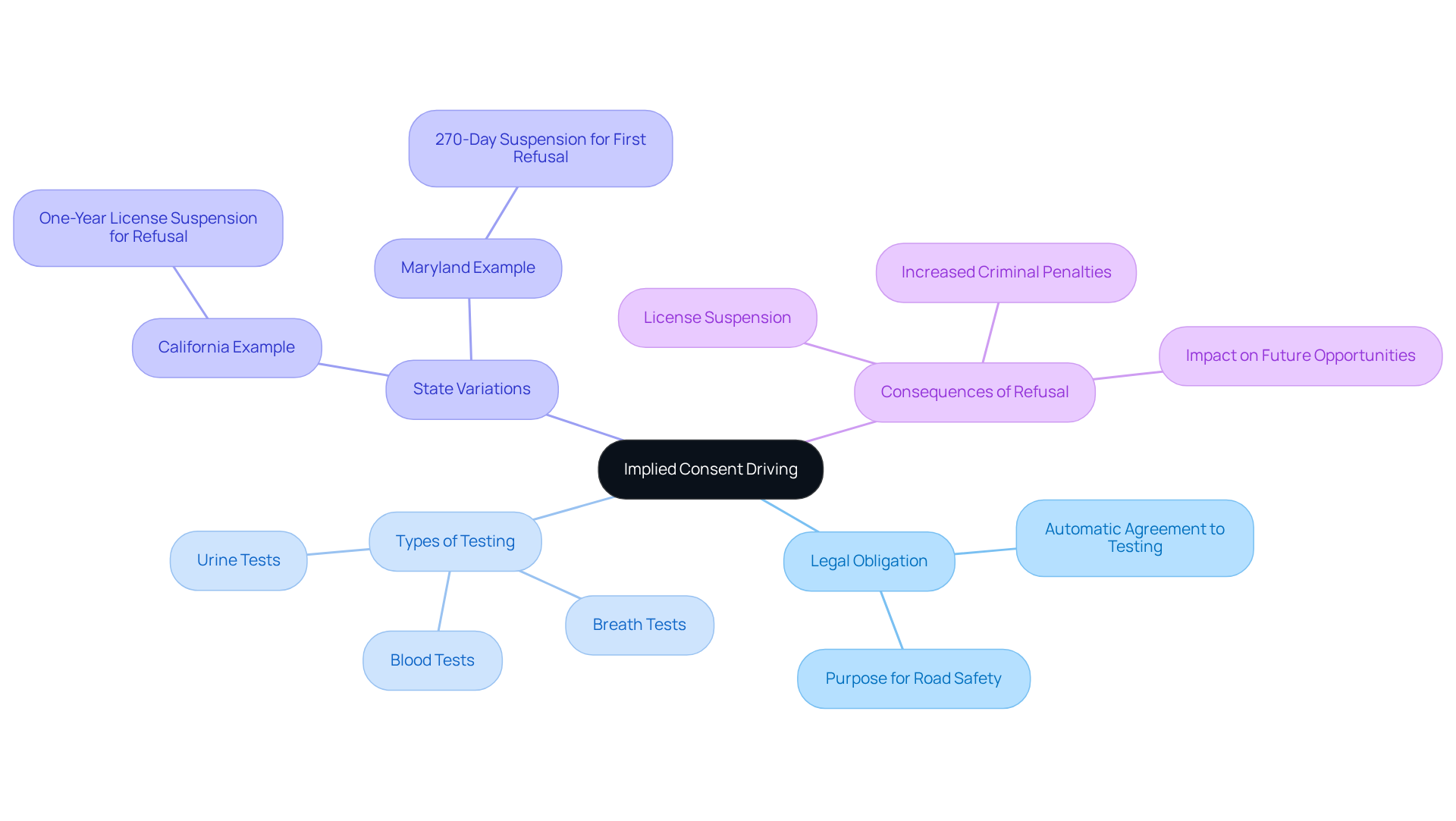 This mindmap illustrates the concept of implied consent driving. Start at the center with the main idea, then explore the branches to see how it connects to legal obligations, types of testing, state-specific laws, and the consequences of refusing a test. Each branch helps clarify the overall concept and its implications. This mindmap illustrates the concept of implied consent driving. Start at the center with the main idea, then explore the branches to see how it connects to legal obligations, types of testing, state-specific laws, and the consequences of refusing a test. Each branch helps clarify the overall concept and its implications.
