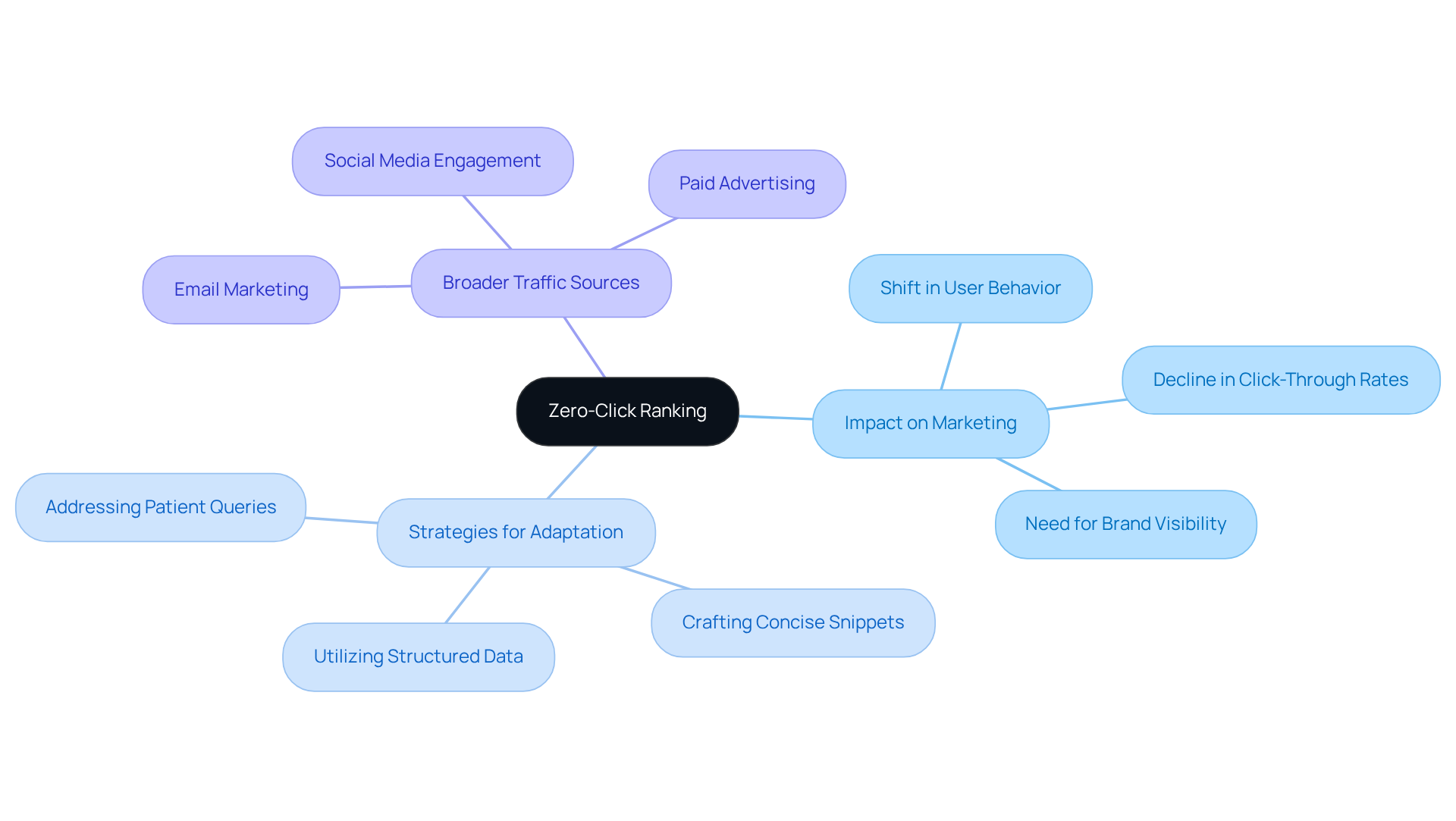 The central node represents the main topic, while the branches show how different strategies and considerations relate to zero-click ranking. Follow the branches to explore how to adapt marketing strategies in this new landscape.