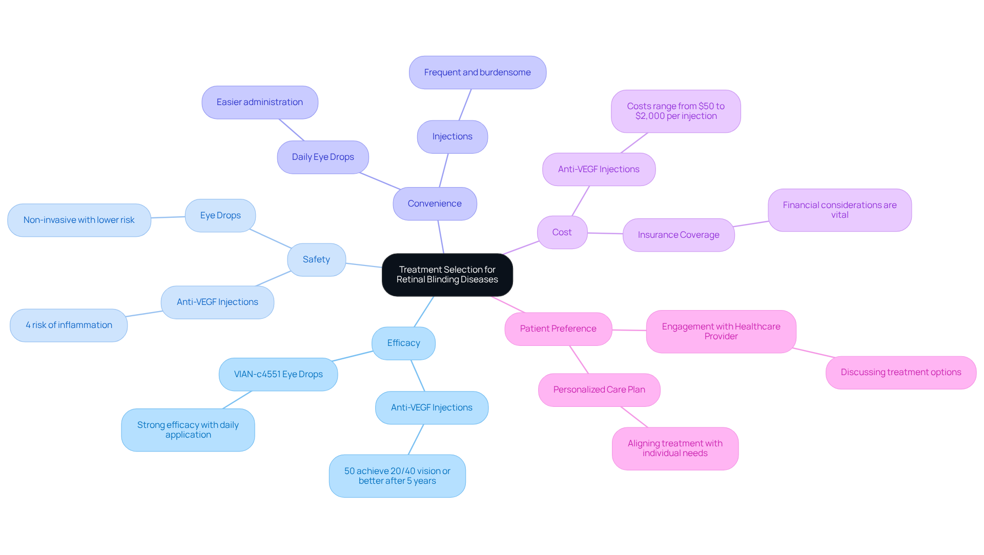 The central node represents the main topic of treatment selection, while the branches show the important factors to consider. Each factor has its own color and can be expanded to reveal more details, helping you understand what to discuss with your healthcare provider.