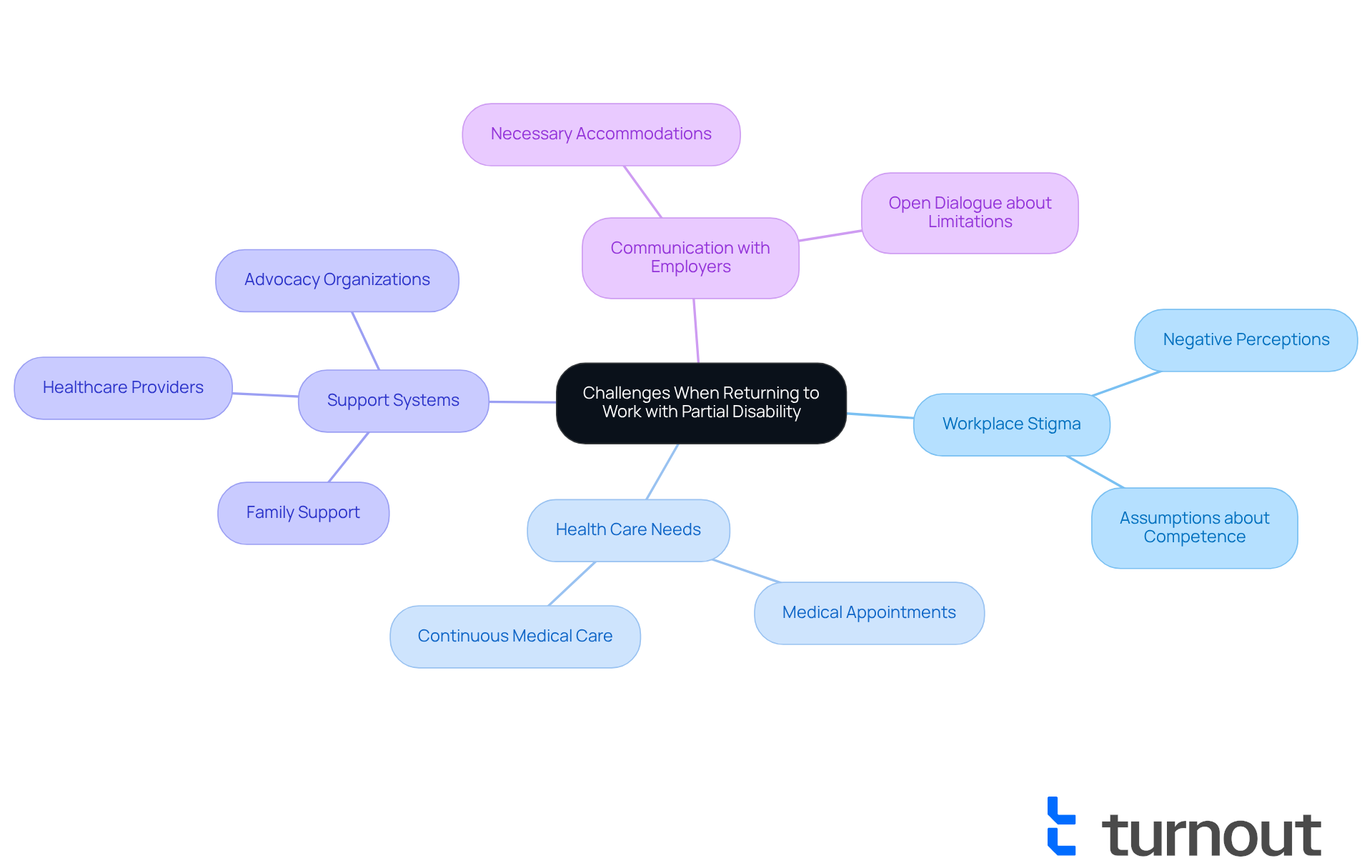 The central node represents the main theme, while branches illustrate different challenges—follow the lines to explore how each area contributes to the overall experience of returning to work. The central node represents the main theme, while branches illustrate different challenges—follow the lines to explore how each area contributes to the overall experience of returning to work.