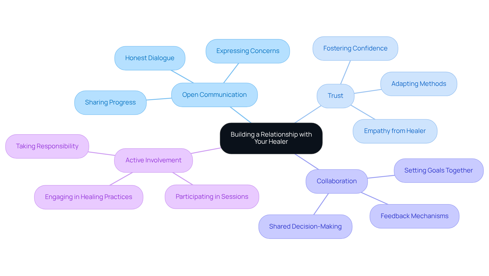 The central idea is about forming a strong bond with your healer. Each branch represents a key aspect of this relationship, showing how they connect and contribute to your healing journey.