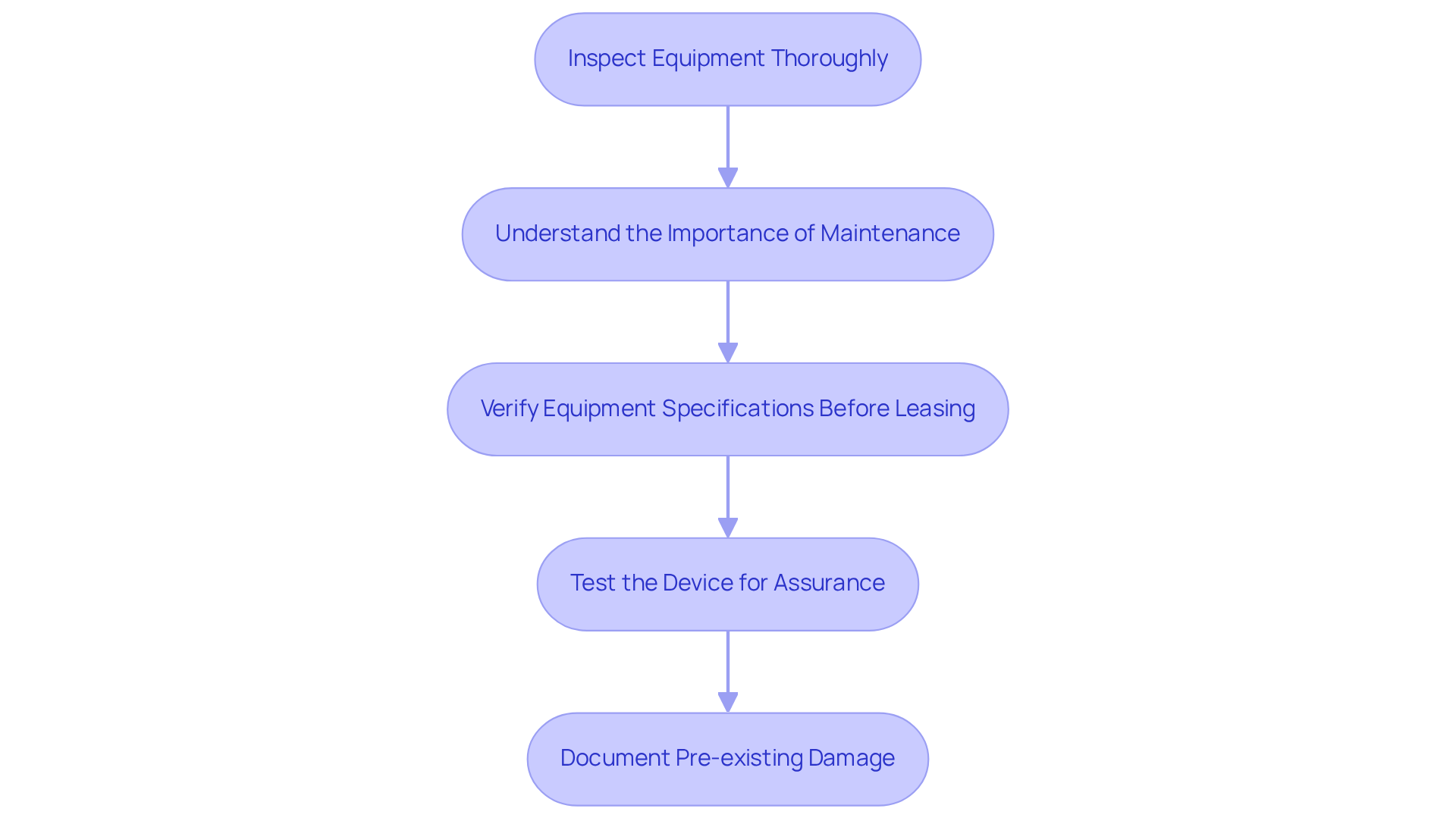 Each box represents a crucial step in the process of ensuring your cleaning equipment is in top condition. Follow the arrows to see how each step leads to the next, helping you maintain optimal performance. Each box represents a crucial step in the process of ensuring your cleaning equipment is in top condition. Follow the arrows to see how each step leads to the next, helping you maintain optimal performance.