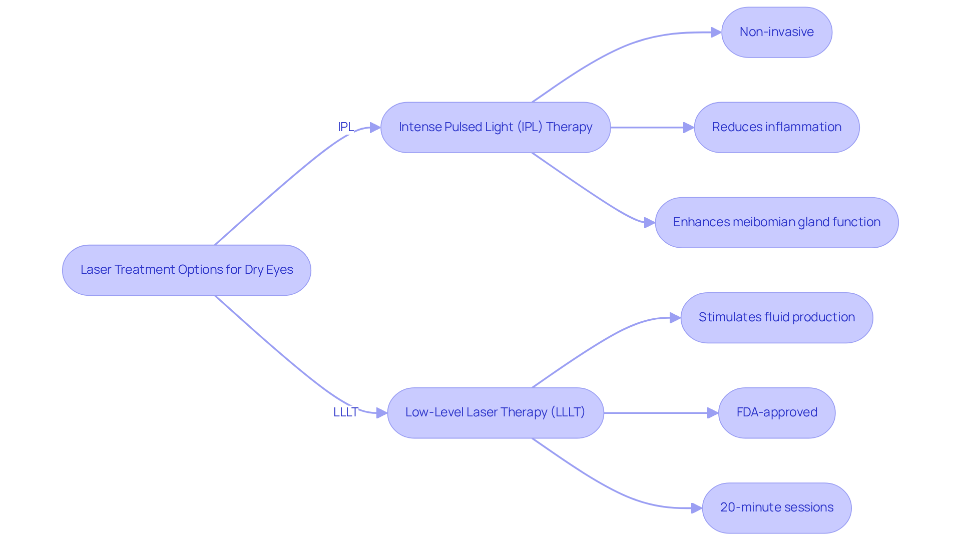 This flowchart compares two laser treatments for dry eyes. Follow the branches to see how each treatment works and what benefits they offer. The blue section is for Intense Pulsed Light therapy, while the green section is for Low-Level Laser Therapy. Each point highlights important features and outcomes of the treatments. This flowchart compares two laser treatments for dry eyes. Follow the branches to see how each treatment works and what benefits they offer. The blue section is for Intense Pulsed Light therapy, while the green section is for Low-Level Laser Therapy. Each point highlights important features and outcomes of the treatments.