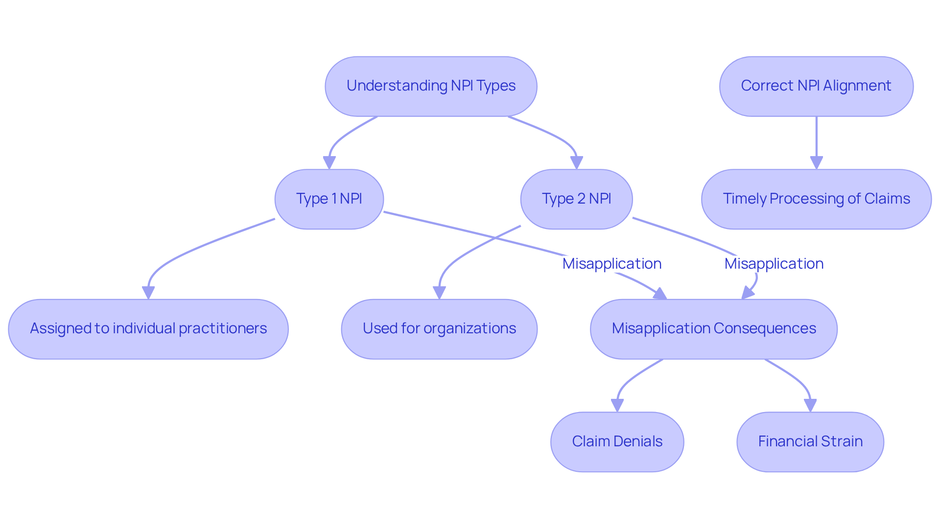 This flowchart illustrates the process of understanding and applying NPIs in healthcare billing. Follow the arrows to see how misapplication can lead to claim denials and financial issues, and how correcting the NPI can restore timely claims processing.