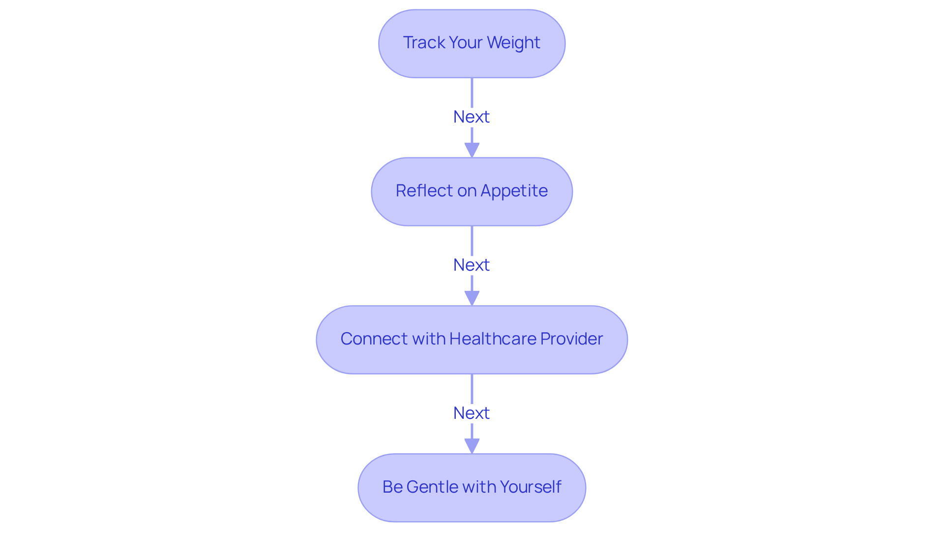 This flowchart guides you through the steps to effectively monitor your weight loss journey. Start by tracking your weight, then reflect on your appetite, connect with your healthcare provider, and remember to be gentle with yourself throughout the process.