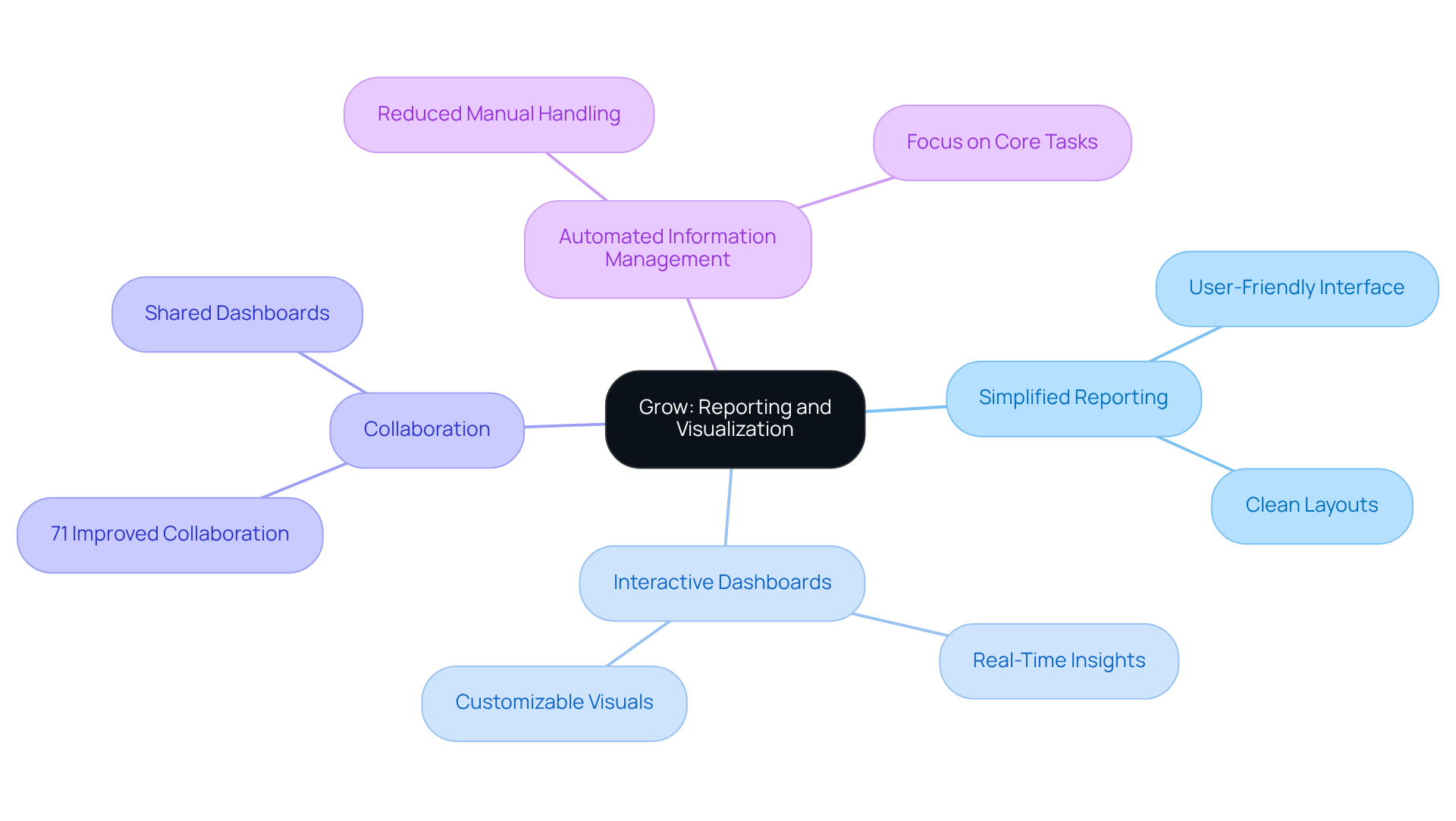 The central node represents Grow's platform, while the branches show its key features and benefits. Each branch highlights how these elements contribute to better collaboration and data management.
