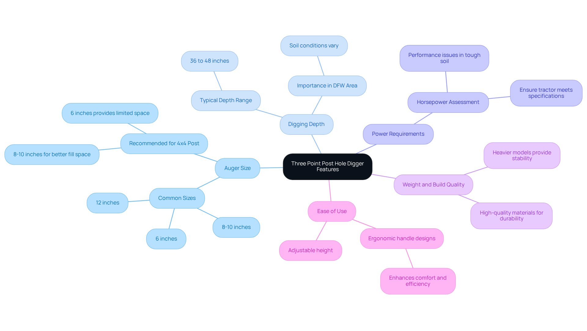 This mindmap starts with the main topic in the center and branches out to show important features to consider when choosing a post hole digger. Each branch represents a key feature, and the sub-branches provide additional details or recommendations. This layout helps you see how each feature contributes to making the best choice for your digging needs.