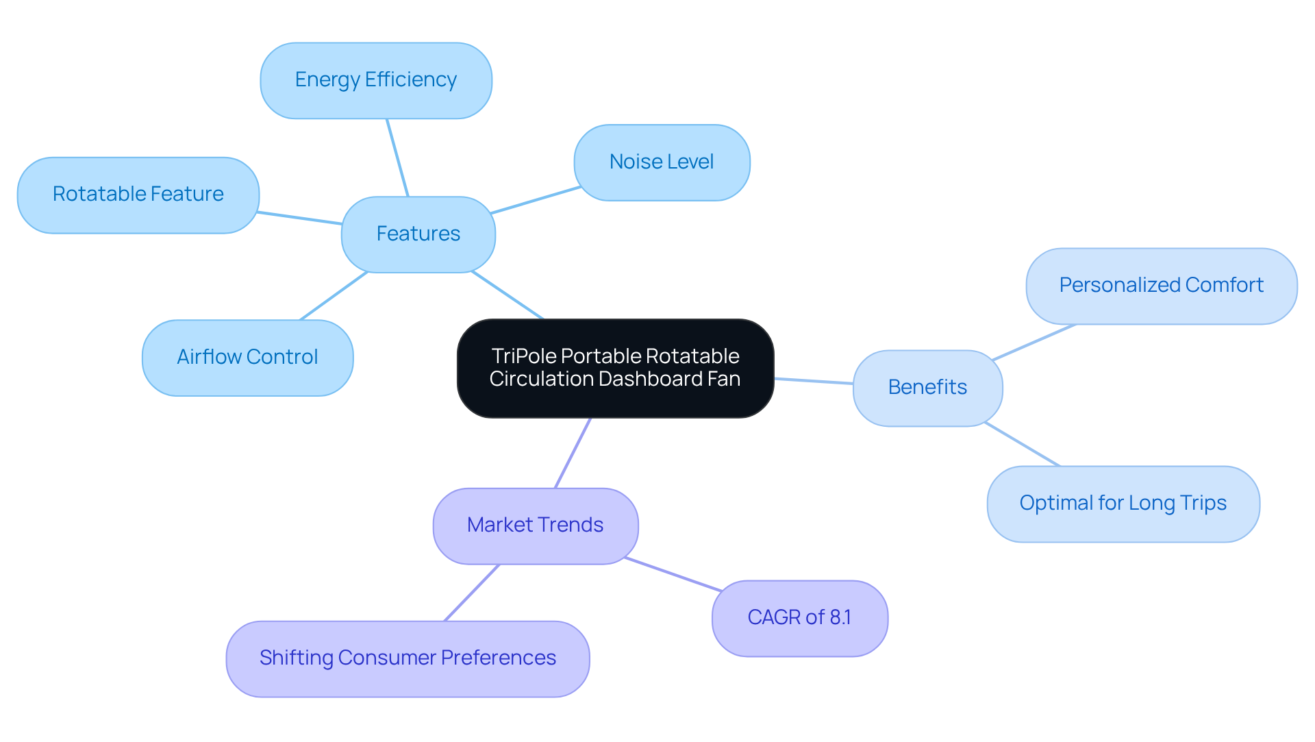 Start at the center with the fan's name, and explore its features and benefits through the branches. Each color-coded section helps you see how different aspects of the fan contribute to its overall value and the growing market demand. Start at the center with the fan's name, and explore its features and benefits through the branches. Each color-coded section helps you see how different aspects of the fan contribute to its overall value and the growing market demand.