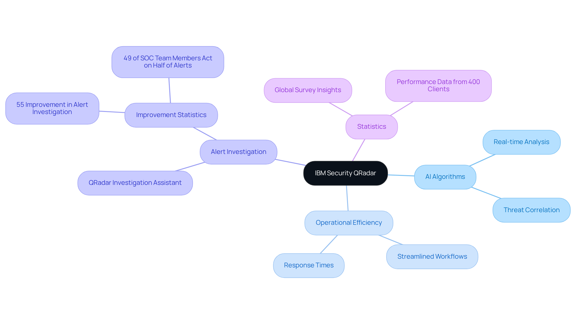 The central node represents QRadar, while the branches show its key features and benefits. Each color-coded branch helps you quickly identify different aspects of how QRadar enhances cybersecurity.