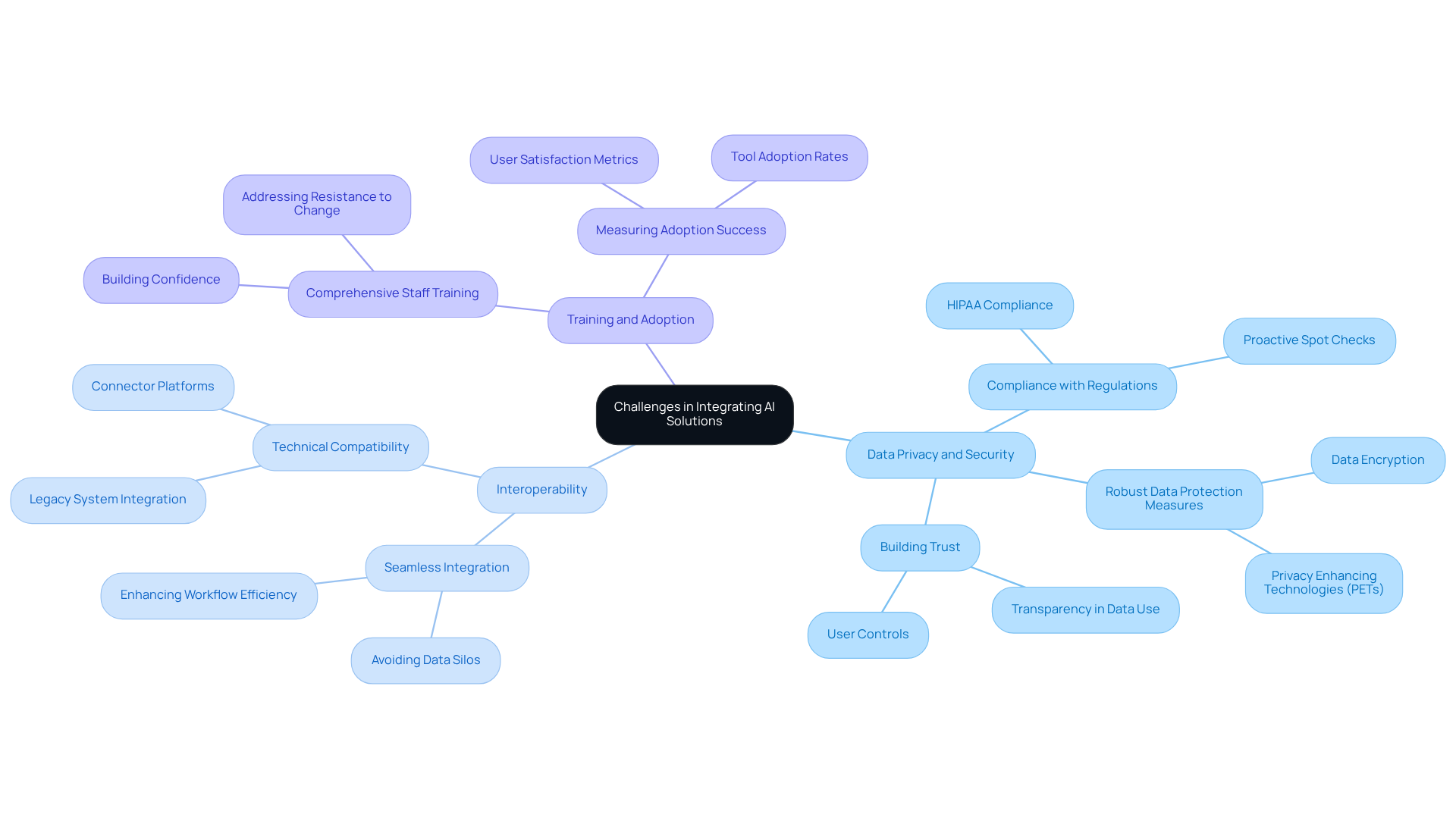 The center represents the main topic of AI integration challenges. Each branch shows a specific challenge, and the sub-branches provide strategies or insights related to that challenge. This layout helps you see how each issue connects to the overall goal of successful AI integration.