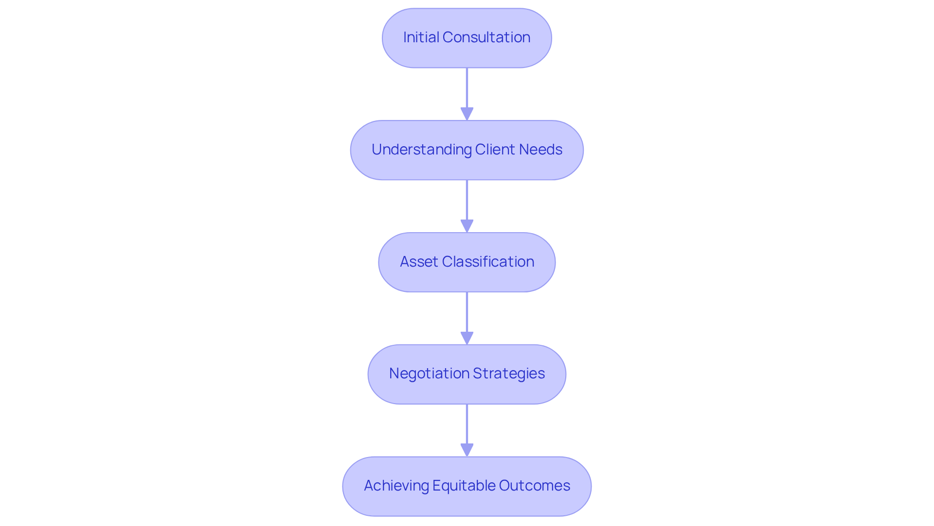 Each step represents a part of the journey through divorce and asset division. Follow the arrows to see how each action leads to the next, ensuring a comprehensive approach to achieving fair outcomes.