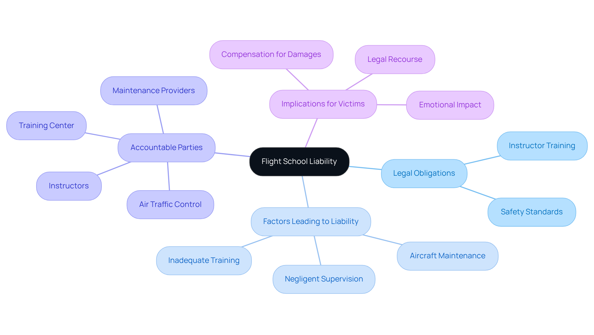 This mindmap illustrates the various aspects of flight school liability. Start at the center with the main topic, then follow the branches to explore legal obligations, factors that can lead to liability, parties that may be held accountable, and the implications for victims. Each branch helps clarify how these elements are interconnected. This mindmap illustrates the various aspects of flight school liability. Start at the center with the main topic, then follow the branches to explore legal obligations, factors that can lead to liability, parties that may be held accountable, and the implications for victims. Each branch helps clarify how these elements are interconnected.