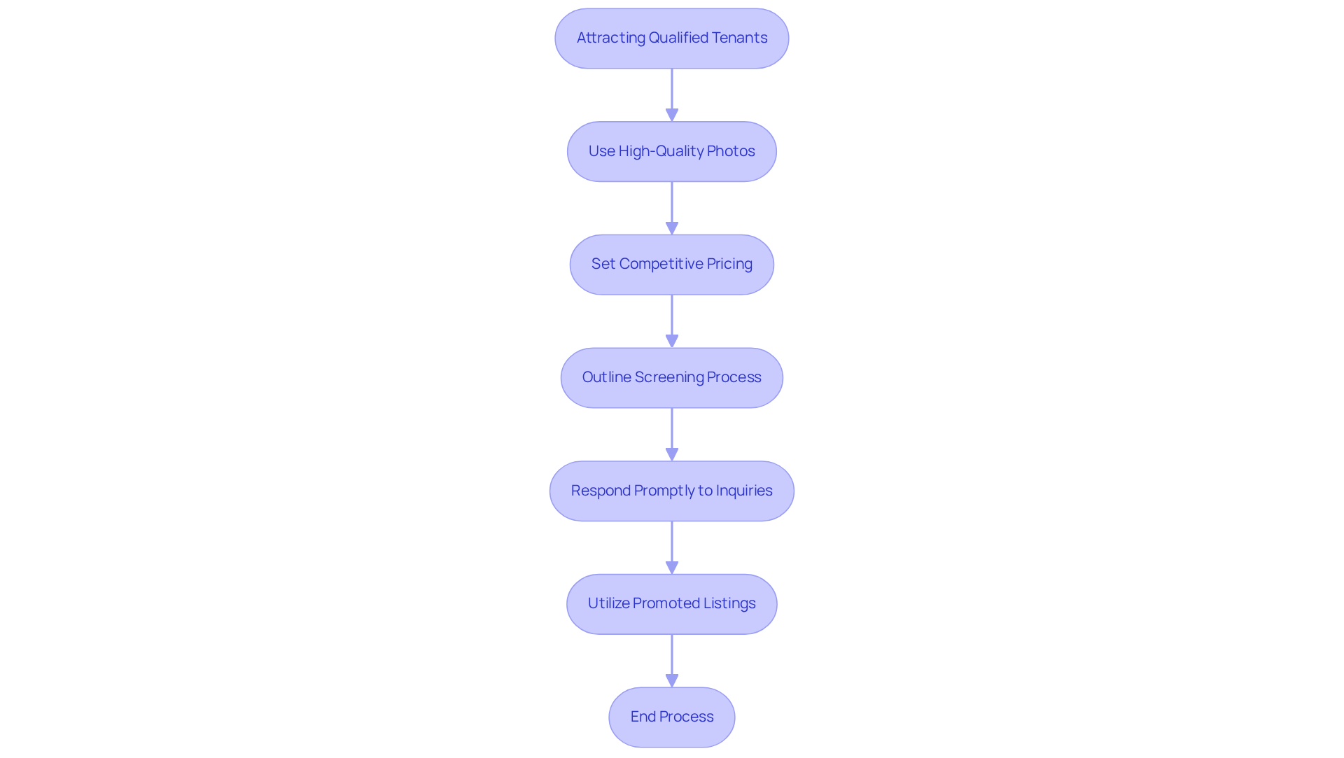This flowchart shows the steps landlords can take to attract qualified tenants. Each box represents an important action, and the arrows indicate the order in which these actions should be taken to maximize rental income and minimize vacancies.