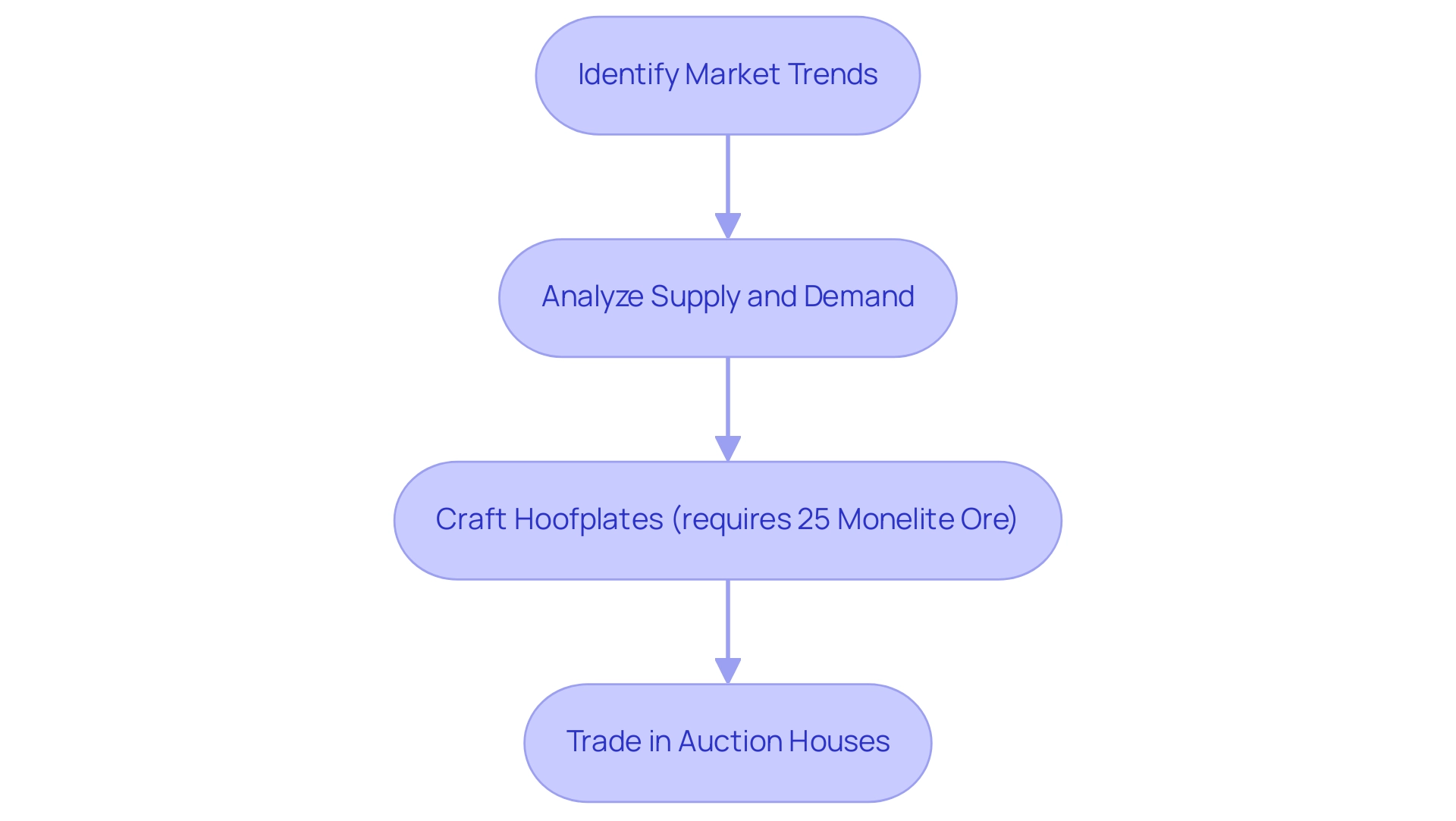 Each box represents a step in the trading process, with arrows indicating the flow from identifying market trends to trading in auction houses.