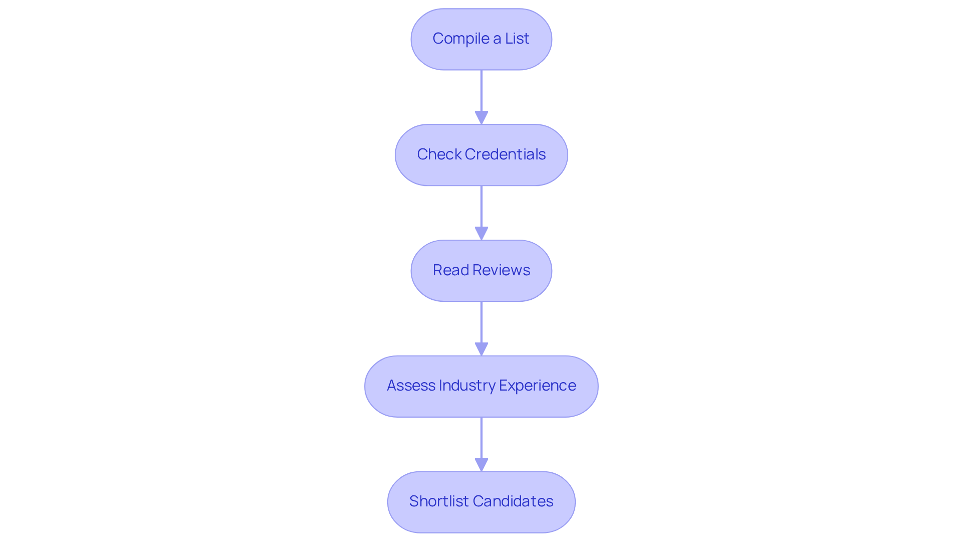 Each box represents a step in the evaluation process. Follow the arrows to see how to move from one step to the next, ensuring a thorough assessment of potential partners.