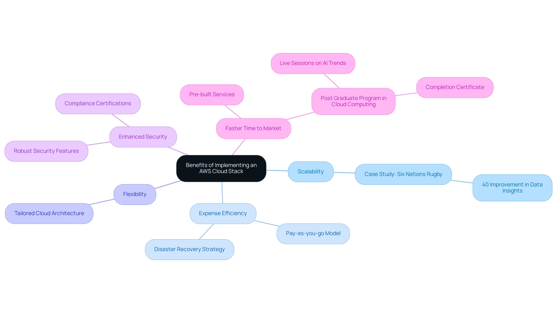 Each branch represents a key benefit of the AWS cloud stack, and the colors correspond to different categories of benefits.