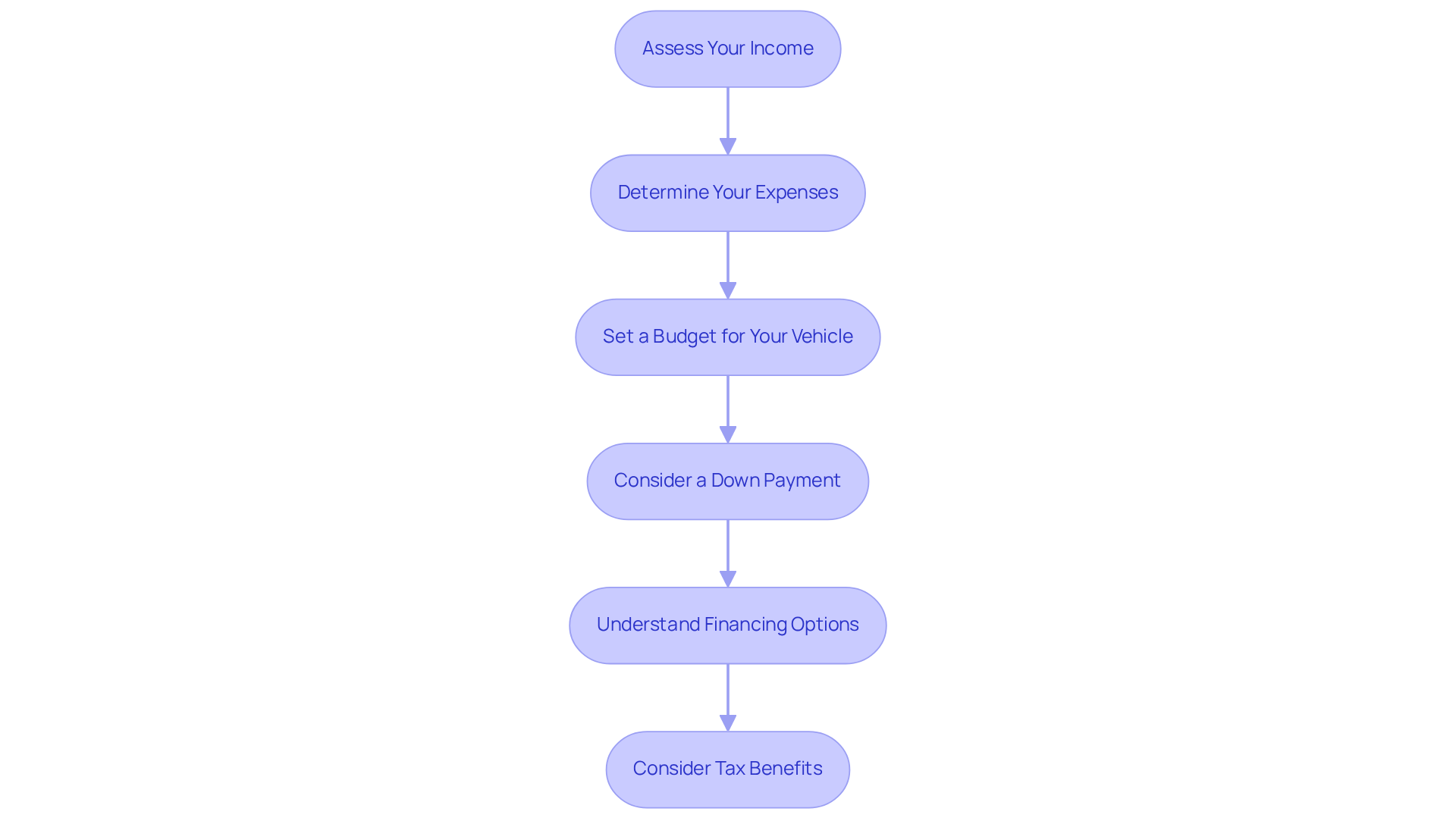 Each box represents a step you should take to evaluate your finances before buying a luxury car. Follow the arrows to see the order in which you should complete these steps for a smart investment. Each box represents a step you should take to evaluate your finances before buying a luxury car. Follow the arrows to see the order in which you should complete these steps for a smart investment.