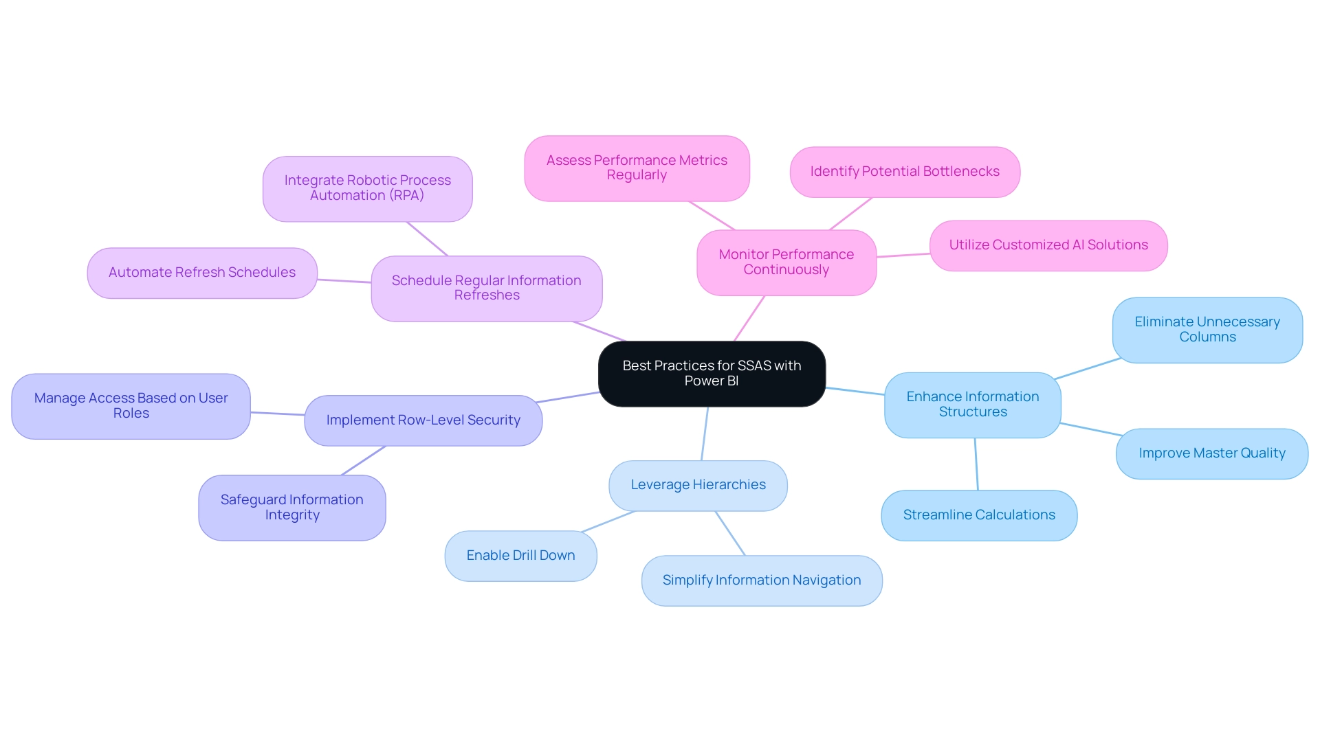 Each branch represents a specific best practice, with sub-branches detailing the key components and considerations associated with each practice.