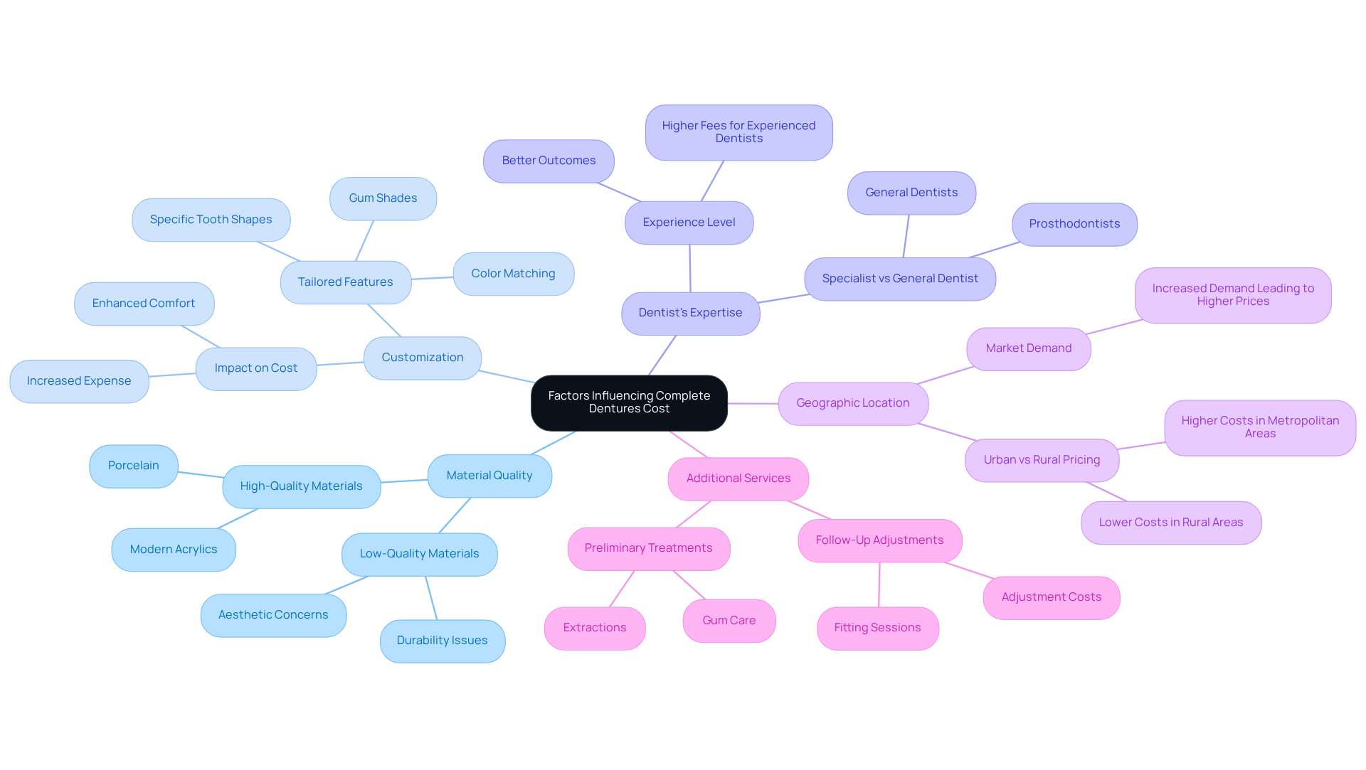 At the center is the main topic of dentures cost. Each branch represents a different factor that can affect pricing. The sub-branches provide more details about what each factor entails, helping you understand how they all connect.