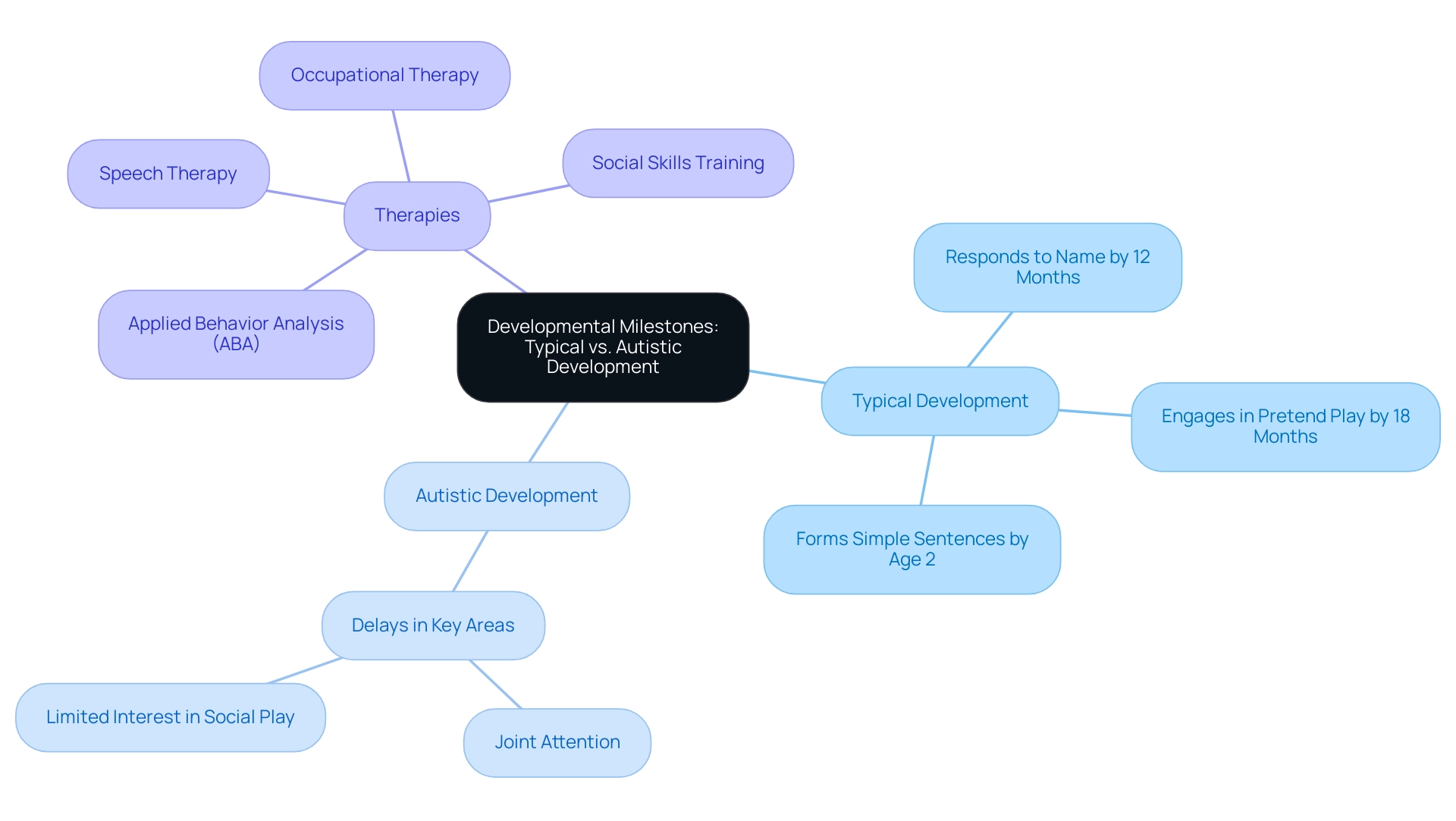 The central node represents the overall comparison, with branches illustrating typical and autistic development milestones and available therapies.