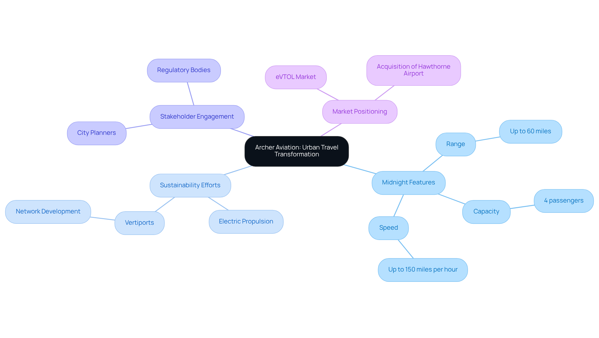 The central node represents Archer Aviation's mission, while the branches illustrate the various components that contribute to transforming urban travel, from vehicle specifications to sustainability initiatives.