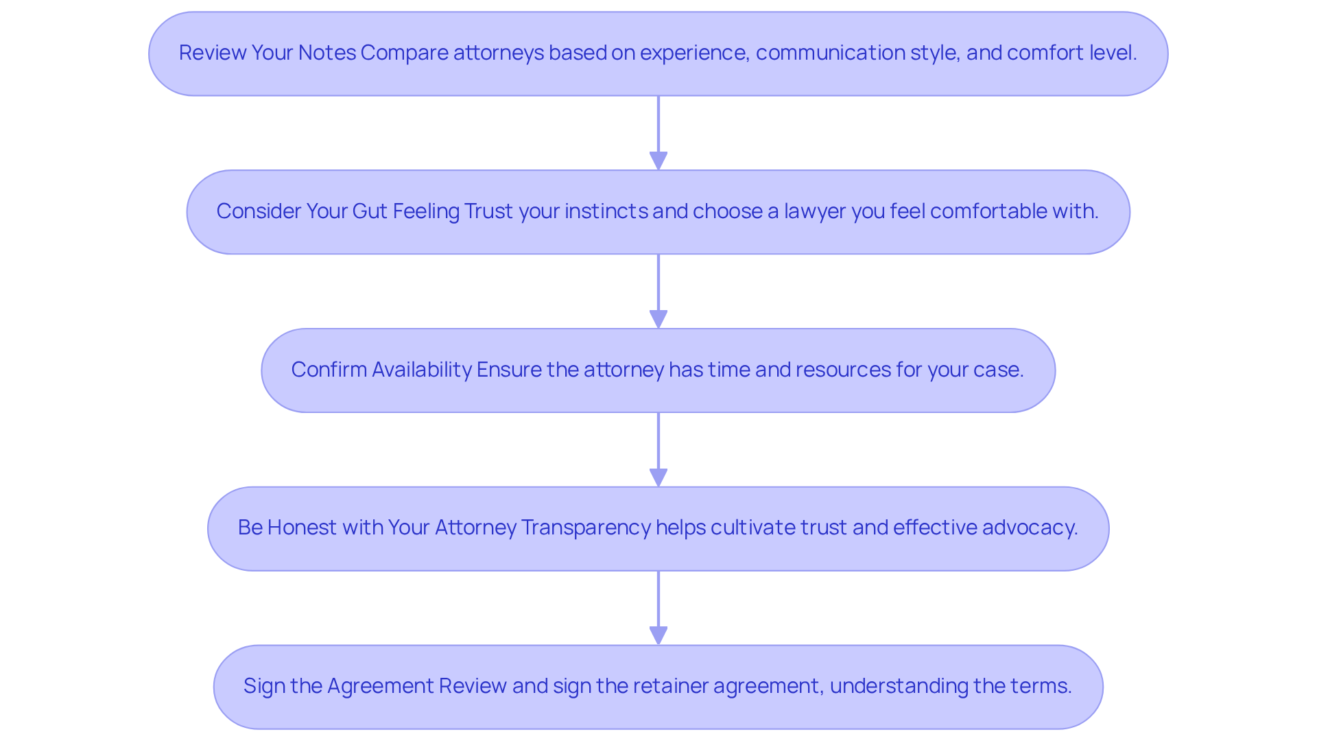 This flowchart guides you through the process of selecting a lawyer. Start at the top and follow the arrows down to see each step you should take, from reviewing your notes to signing the agreement. Each box contains key actions to help you make the best choice. This flowchart guides you through the process of selecting a lawyer. Start at the top and follow the arrows down to see each step you should take, from reviewing your notes to signing the agreement. Each box contains key actions to help you make the best choice.