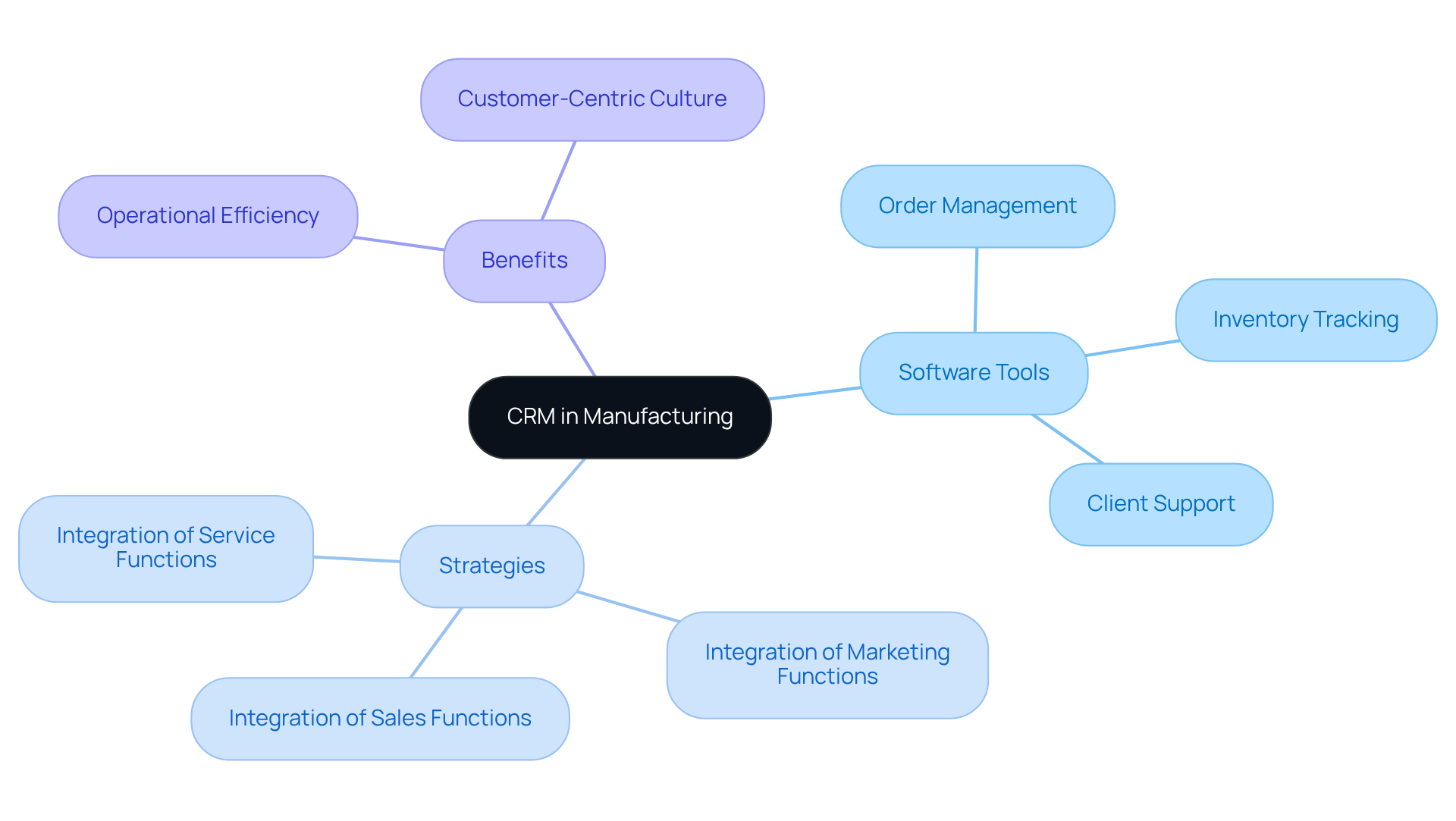 The center shows the main idea of CRM in manufacturing. The branches highlight specific tools, strategies, and benefits, illustrating how they all connect to improve client interactions and operational success. The center shows the main idea of CRM in manufacturing. The branches highlight specific tools, strategies, and benefits, illustrating how they all connect to improve client interactions and operational success.
