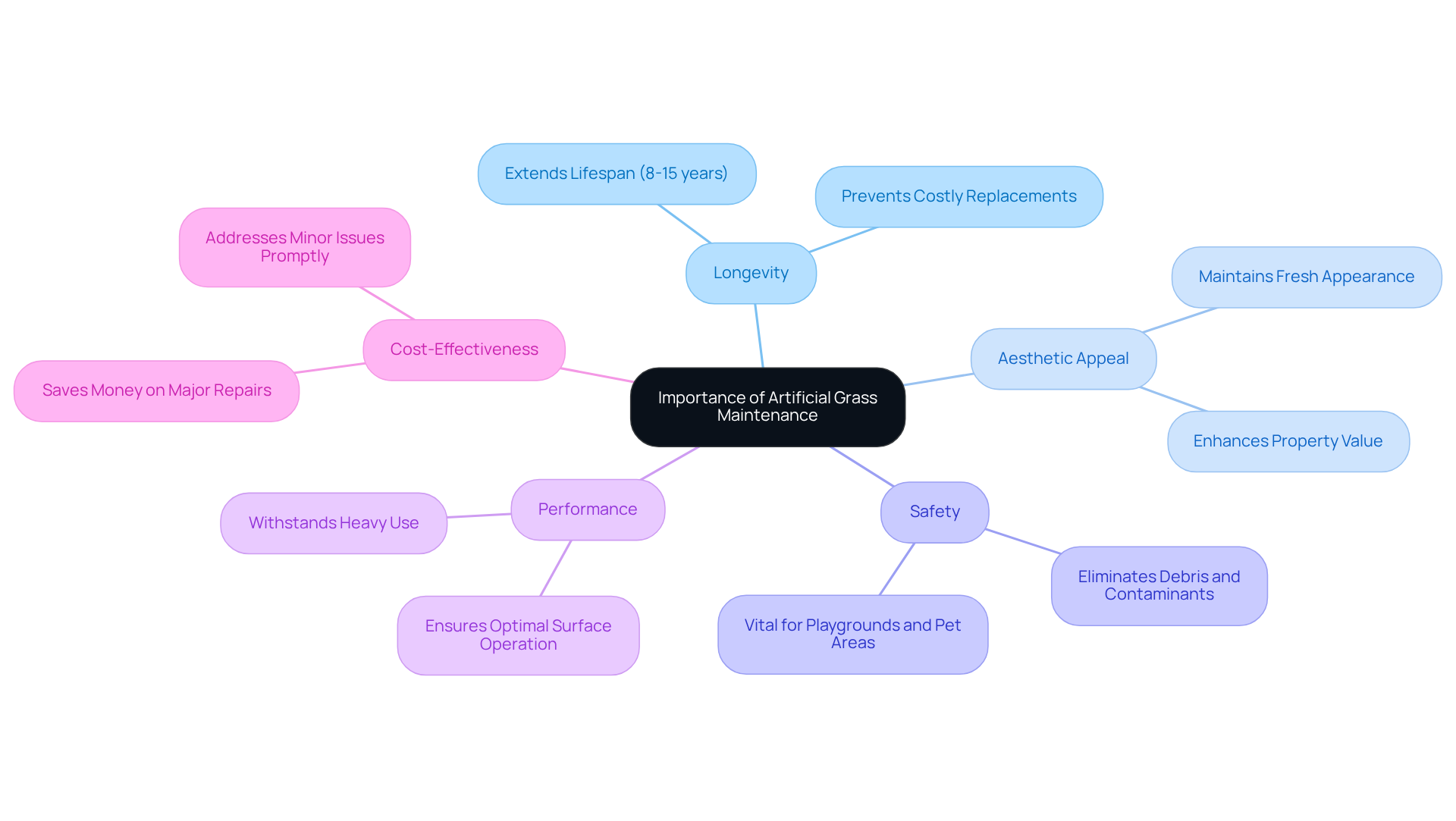 The central node represents the main topic, while each branch highlights a specific reason for maintenance. Follow the branches to explore how each reason contributes to the overall importance of keeping your artificial grass in top condition.