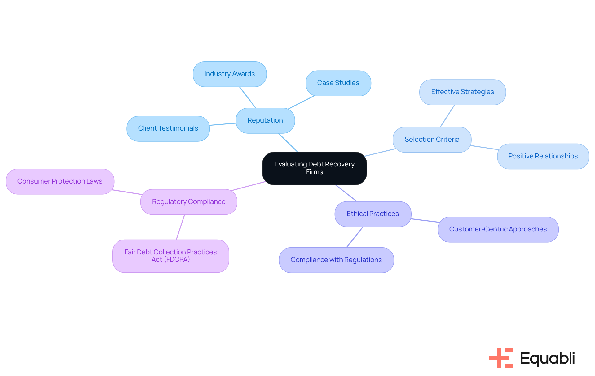 The central node represents the main theme, with branches showing different aspects to consider when choosing a debt recovery firm. Each color-coded branch helps you understand how various factors relate to the firm's reputation and effectiveness.