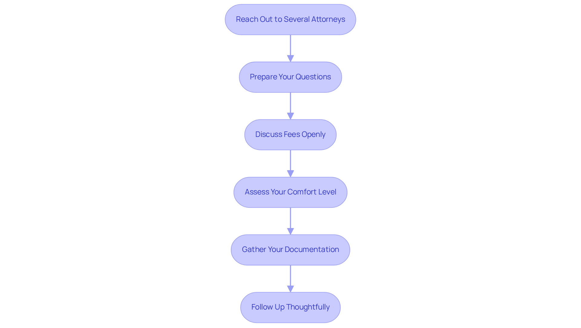 Each box represents a step in the process of finding the right lawyer. Follow the arrows to see how to move from one step to the next, ensuring you cover all important aspects before making your decision.