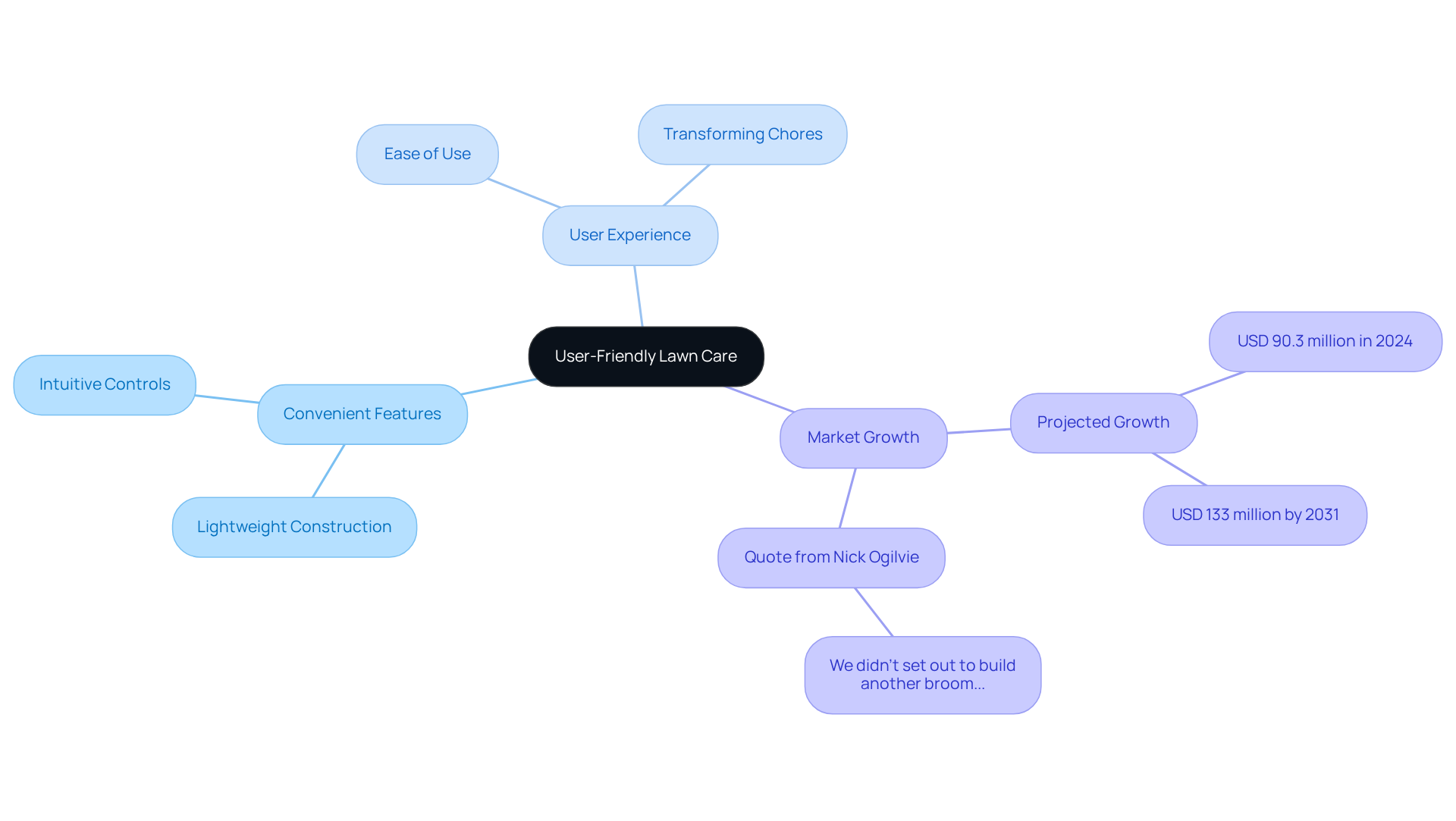 This mindmap shows how user-friendly features of synthetic grass cleaners improve lawn care. Each branch represents a different aspect, from product features to user experiences and market trends. Follow the branches to see how everything connects!