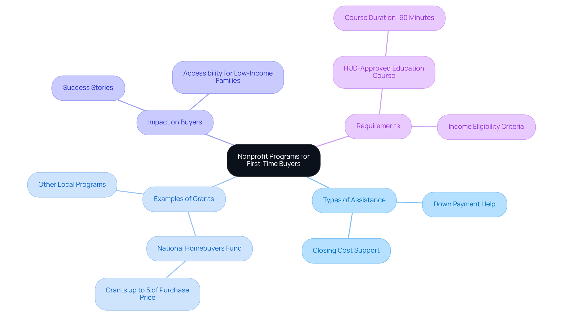 This mindmap shows how nonprofit programs support new buyers in various ways. Starting from the center, follow the branches to learn about the types of assistance available, examples of grants, the impact on buyers' lives, and what buyers need to do to qualify. This mindmap shows how nonprofit programs support new buyers in various ways. Starting from the center, follow the branches to learn about the types of assistance available, examples of grants, the impact on buyers' lives, and what buyers need to do to qualify.