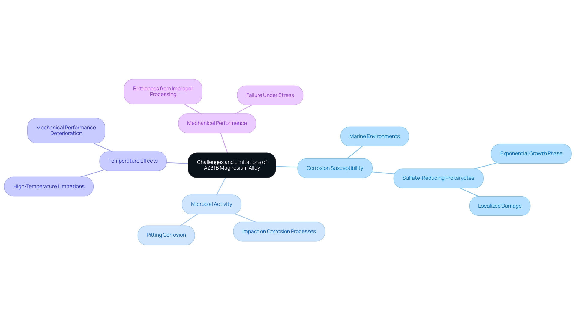 The central node represents the primary topic, with branches for main challenges and sub-branches for specific issues related to each challenge.