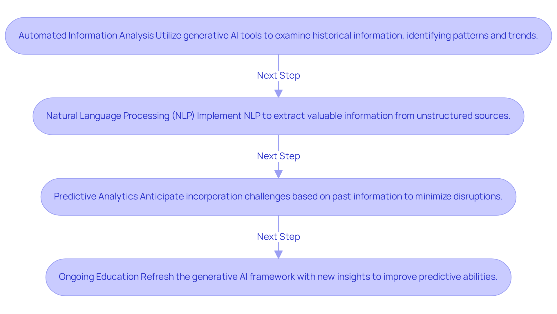 Each box represents a key strategy for using generative AI. Follow the arrows to see how each step builds on the previous one, guiding organizations toward effective integration and continuous improvement. Each box represents a key strategy for using generative AI. Follow the arrows to see how each step builds on the previous one, guiding organizations toward effective integration and continuous improvement.