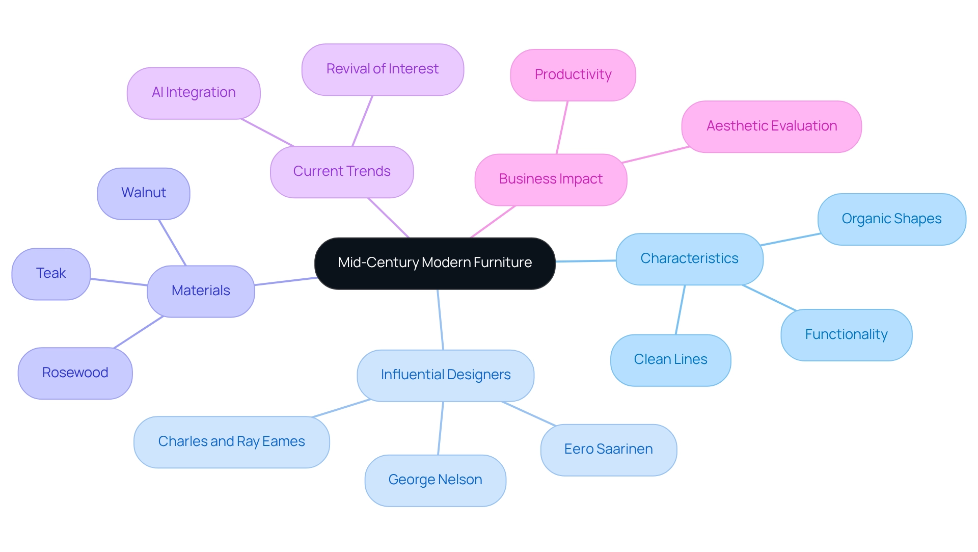 The central node represents the main topic, with branches indicating key characteristics, influential figures, materials, trends, and business impacts in Mid-Century Modern design.