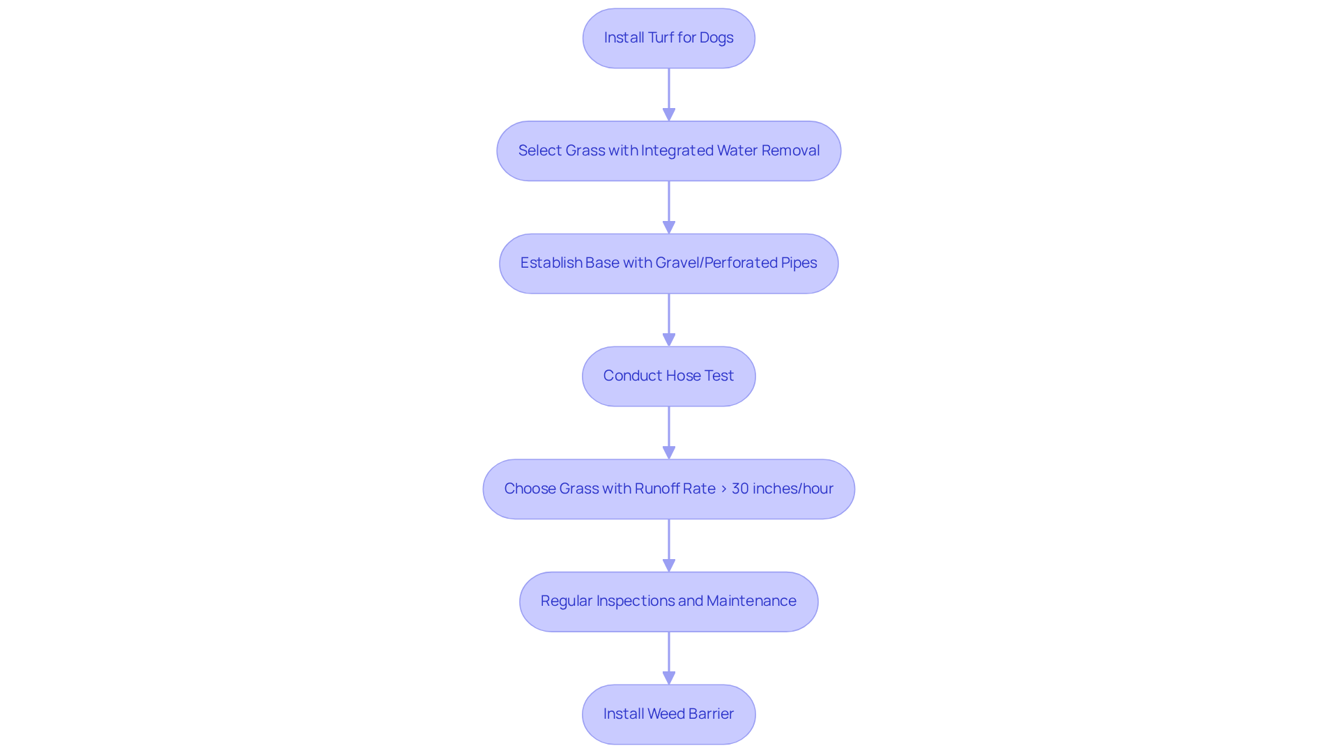 Follow the arrows to see the steps needed for successful turf installation. Each box represents an important action or consideration to ensure proper drainage and maintenance. Follow the arrows to see the steps needed for successful turf installation. Each box represents an important action or consideration to ensure proper drainage and maintenance.